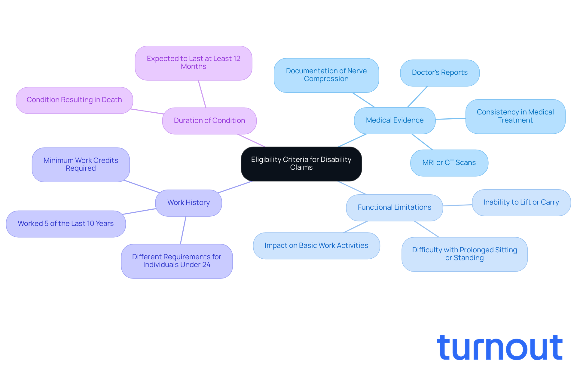 The center shows the main topic of eligibility criteria, and each branch represents a specific requirement. Follow the branches to see what you need to qualify for SSDI benefits.