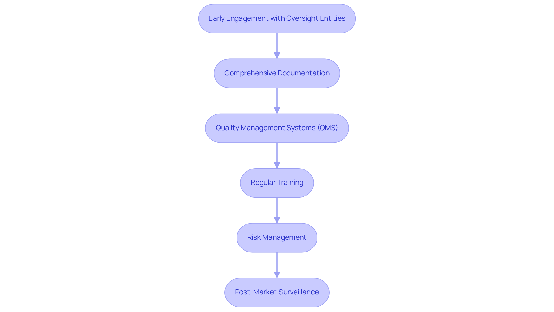 Each box represents a key practice in ensuring compliance and quality in medical device development. Follow the arrows to see how these practices build on each other to create a robust framework. Each box represents a key practice in ensuring compliance and quality in medical device development. Follow the arrows to see how these practices build on each other to create a robust framework.