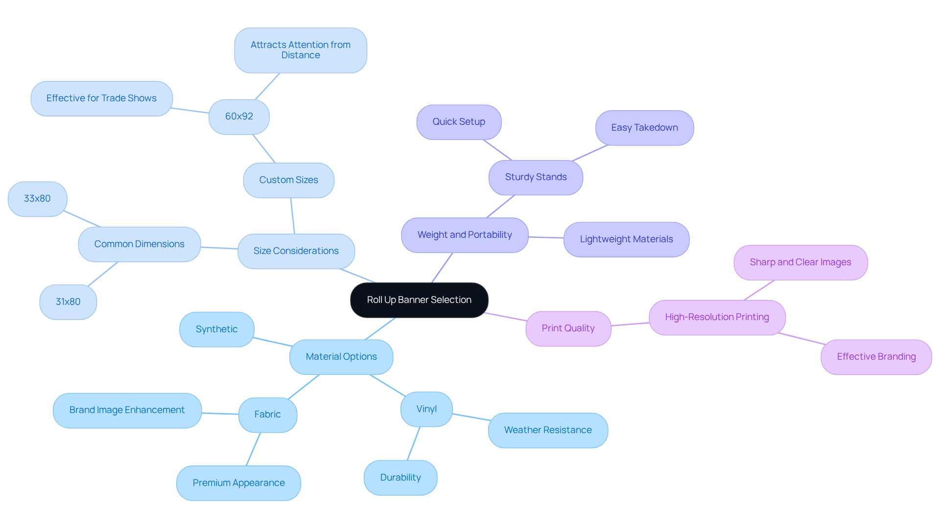 The central node represents the main topic, while the branches show different categories to consider when choosing a roll-up banner. Each sub-branch provides specific details that help you make informed decisions.
