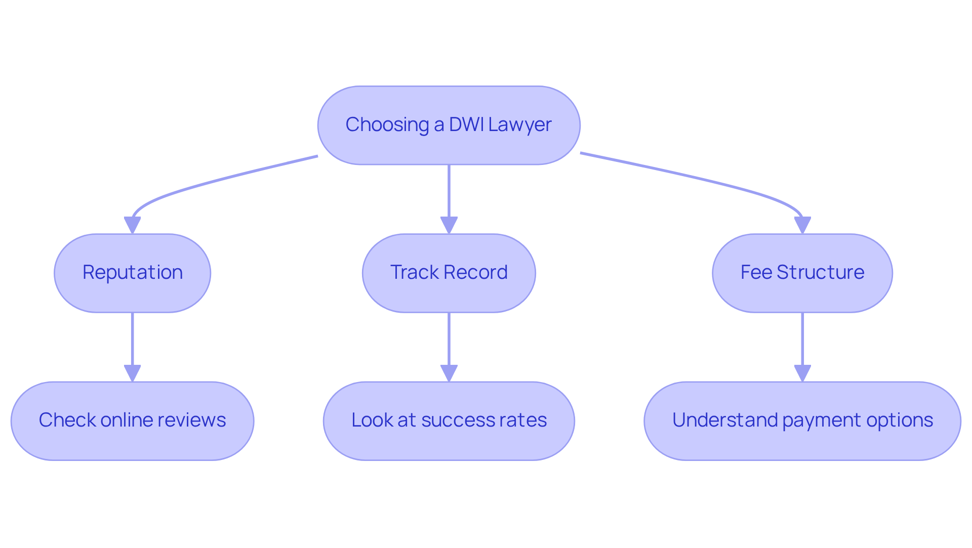 This flowchart guides you through the important steps in selecting a DWI lawyer. Start at the top and follow the arrows to see what factors to consider, and what actions to take for each factor.