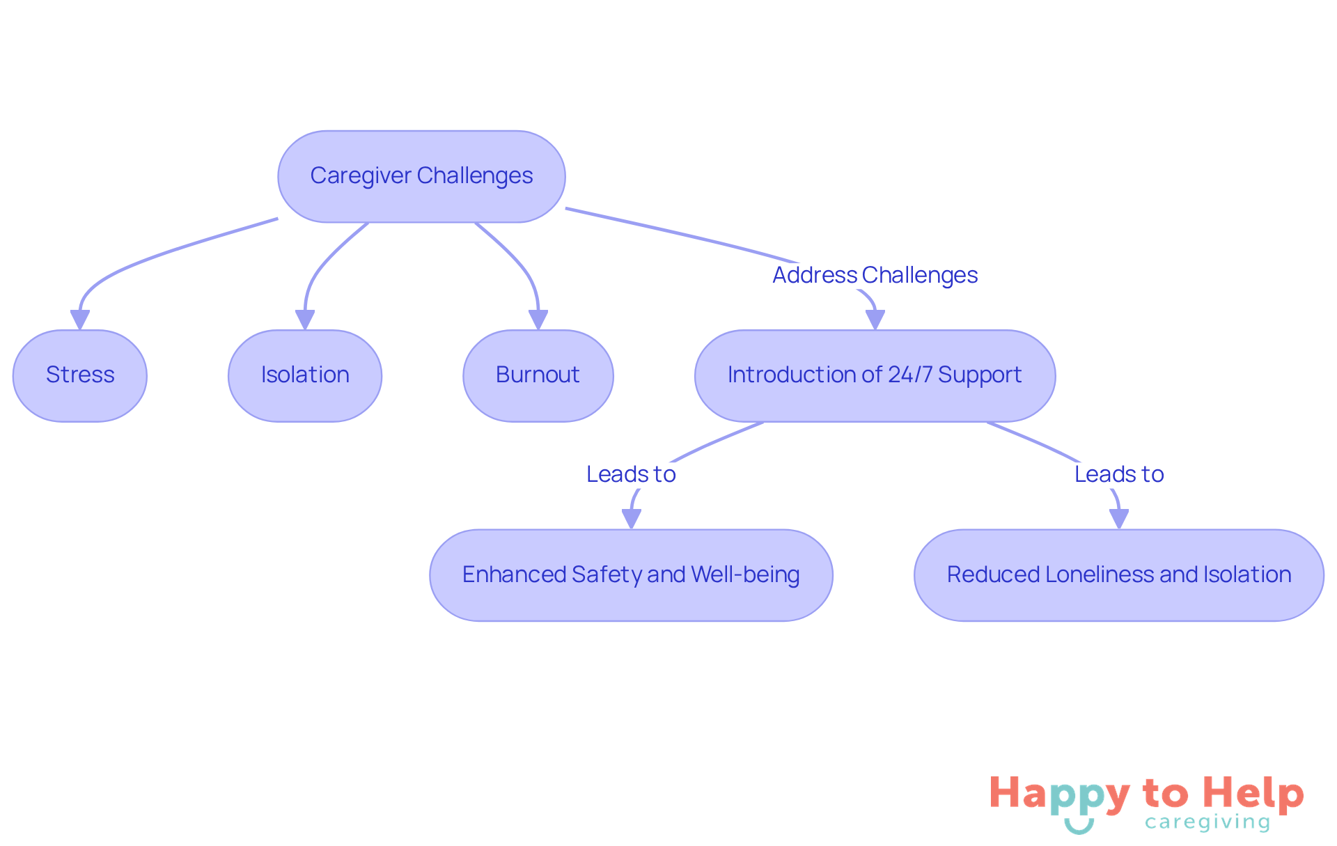 This flowchart shows how the challenges caregivers face can be alleviated by 24/7 support, leading to better outcomes for both caregivers and those they care for.