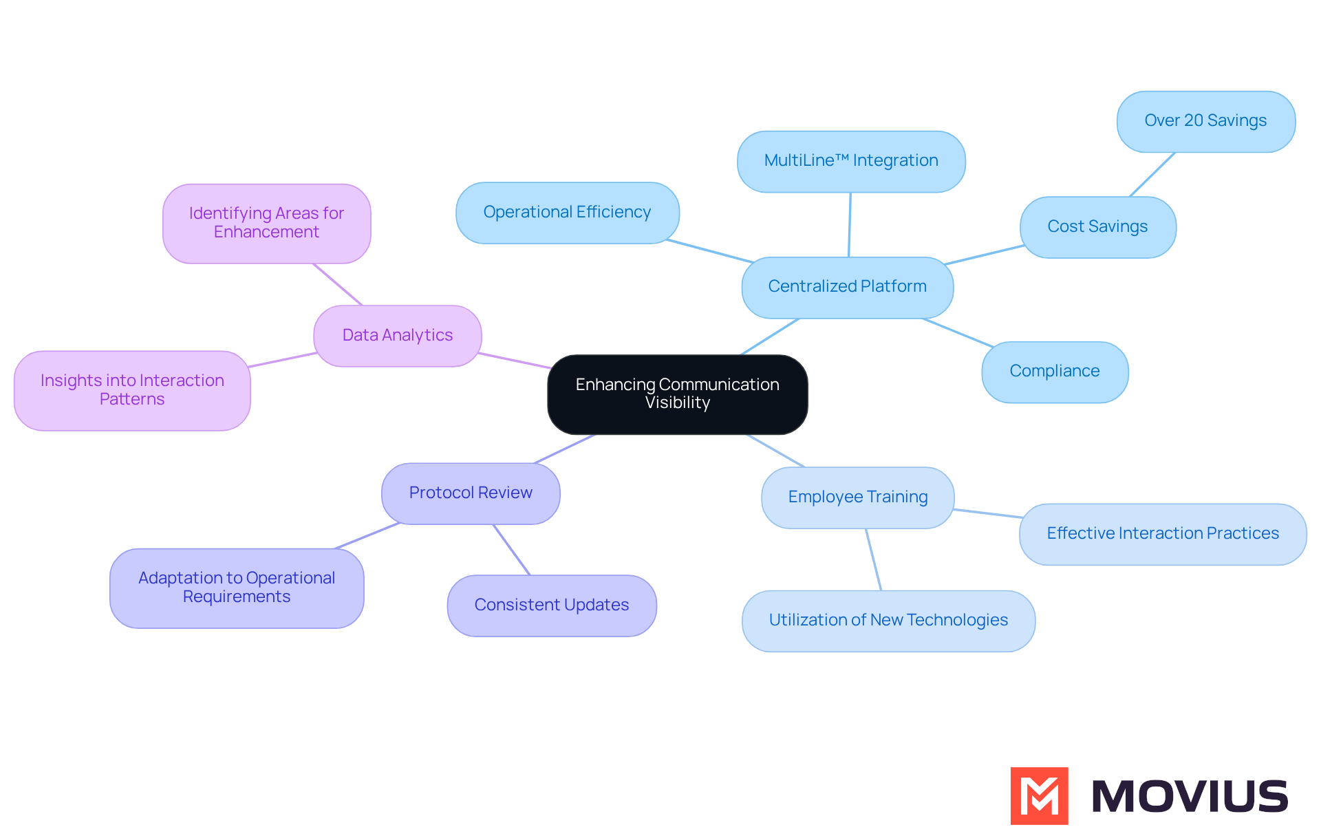 The central node represents the main goal of improving communication visibility. Each branch shows a strategy to achieve this, with further details on actions and benefits. Follow the branches to see how each strategy contributes to the overall goal.