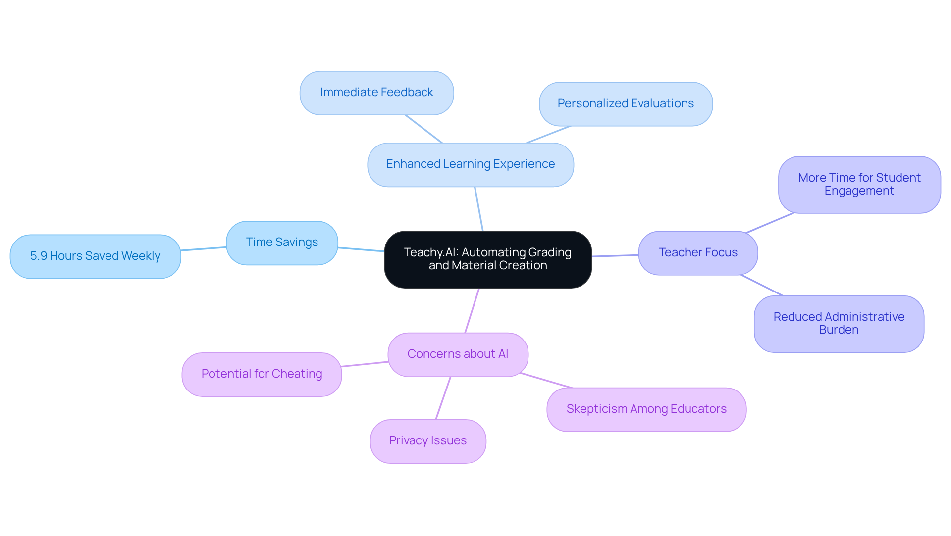 The central node represents Teachy.AI, while the branches show its benefits and concerns. Each branch highlights a different aspect of how Teachy.AI can change the educational landscape. The central node represents Teachy.AI, while the branches show its benefits and concerns. Each branch highlights a different aspect of how Teachy.AI can change the educational landscape.