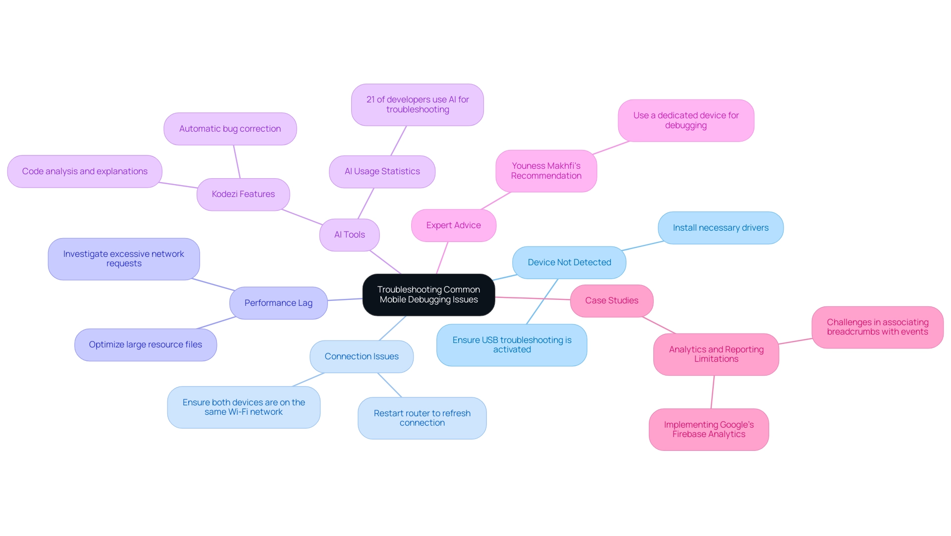 Branches represent different troubleshooting challenges, with sub-branches providing specific solutions and additional insights such as AI tools and expert advice.