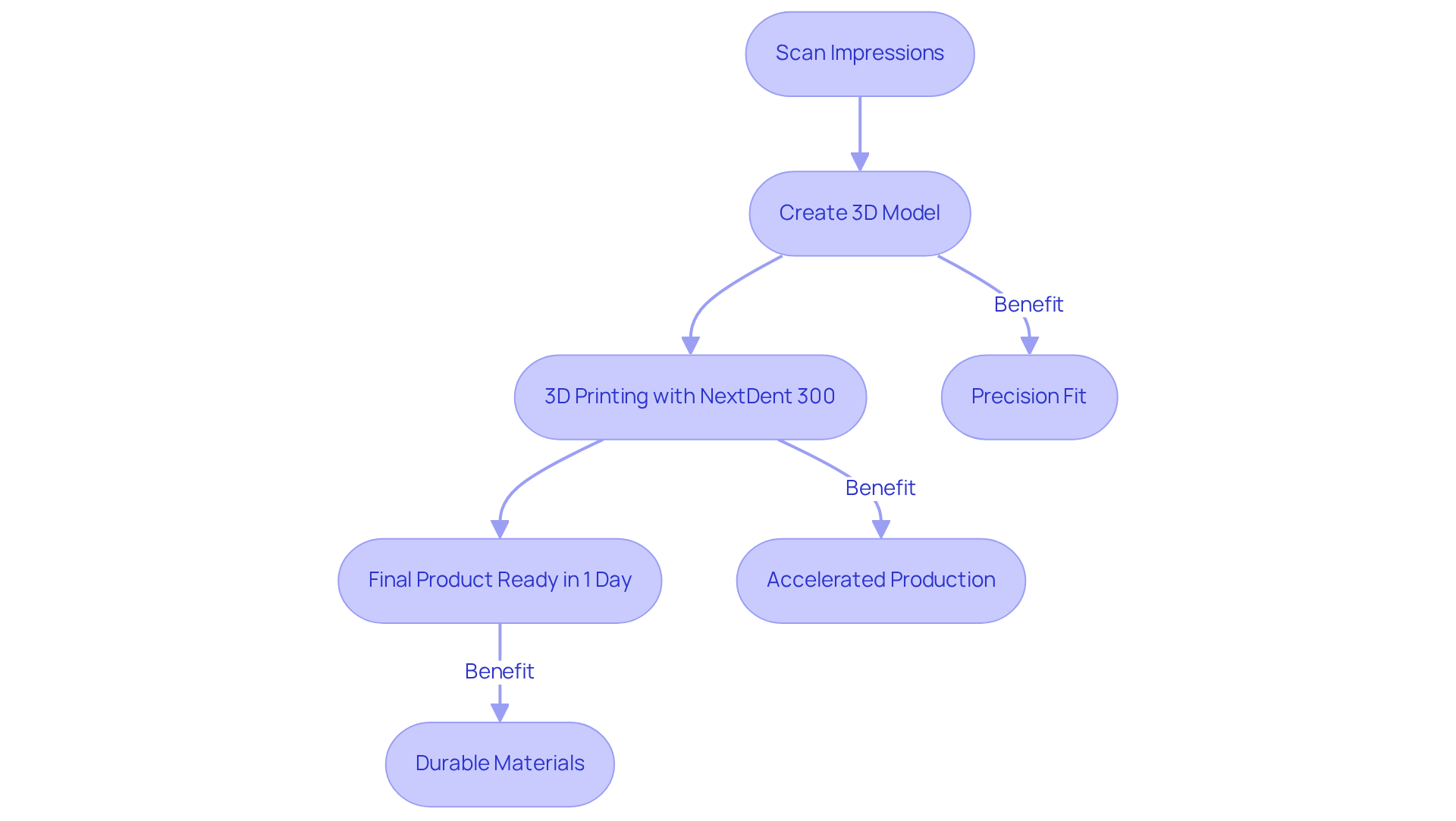 Each step shows how we create dental prosthetics using 3D printing. Follow the arrows to see how we move from scanning to the final product, and notice the benefits at each phase — the more steps you take, the better the fit and quality you receive!