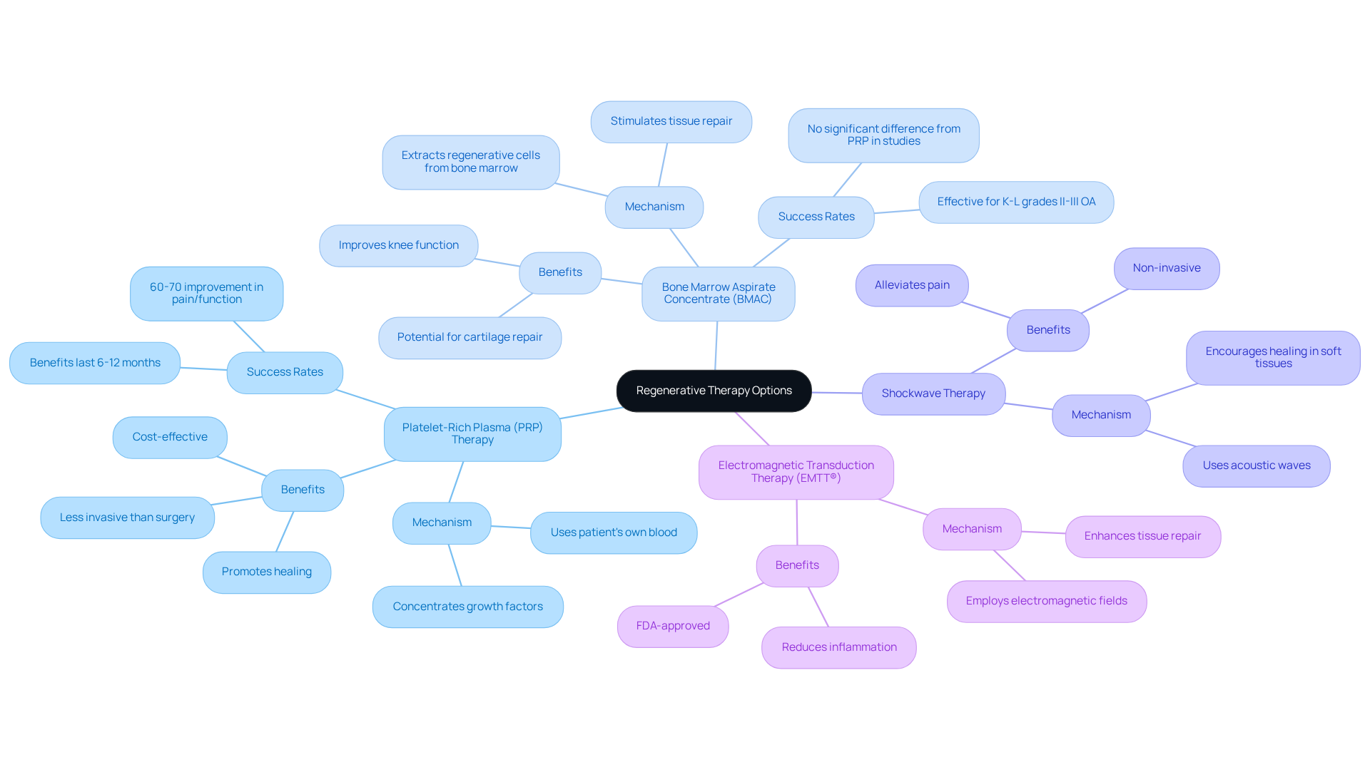 The central node represents the main topic of regenerative therapies. Each branch leads to a specific therapy, with further details on what it involves and how it can help. This layout helps you understand the different options available for restoring muscle and joint function.