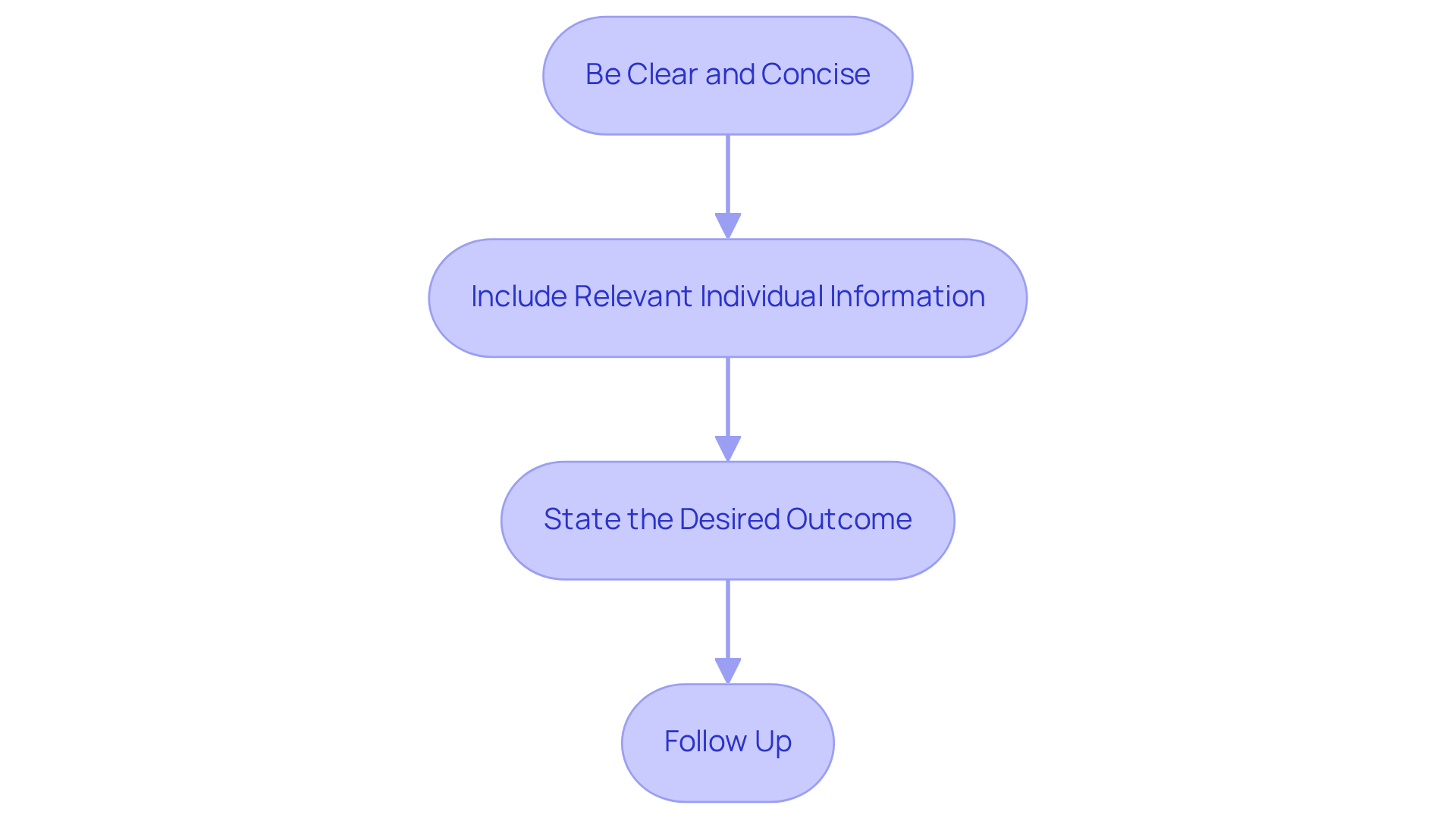 Each box represents a step in the referral letter writing process — follow the arrows to see the order in which to implement these best practices. Each box represents a step in the referral letter writing process — follow the arrows to see the order in which to implement these best practices.