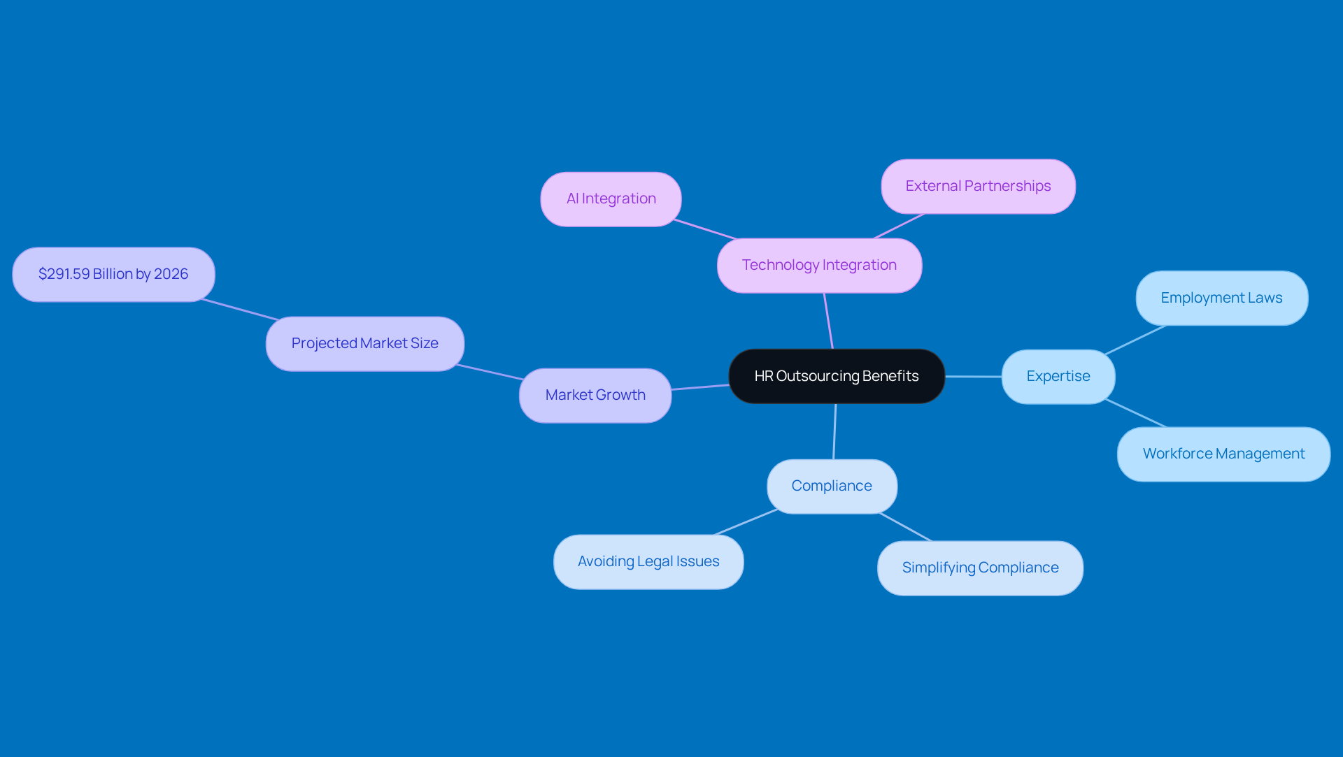 This mindmap illustrates the various advantages of HR outsourcing. Start at the center with the main topic, then follow the branches to see how each benefit connects to the overall theme. Each color-coded branch represents a different aspect of HR outsourcing, making it easy to understand how they all fit together.