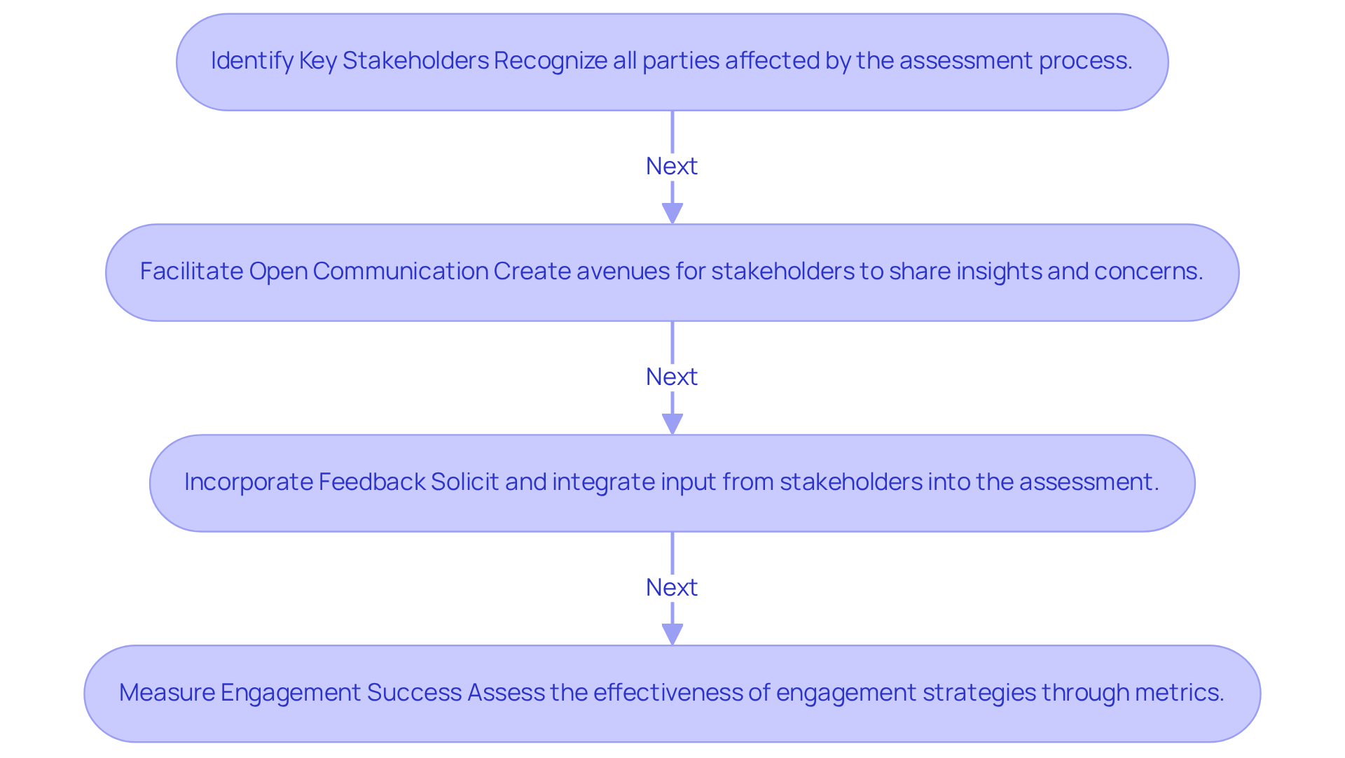 Each box represents a step in engaging stakeholders effectively. Follow the arrows to see how each practice builds on the previous one, leading to a more accurate and relevant assessment process. Each box represents a step in engaging stakeholders effectively. Follow the arrows to see how each practice builds on the previous one, leading to a more accurate and relevant assessment process.