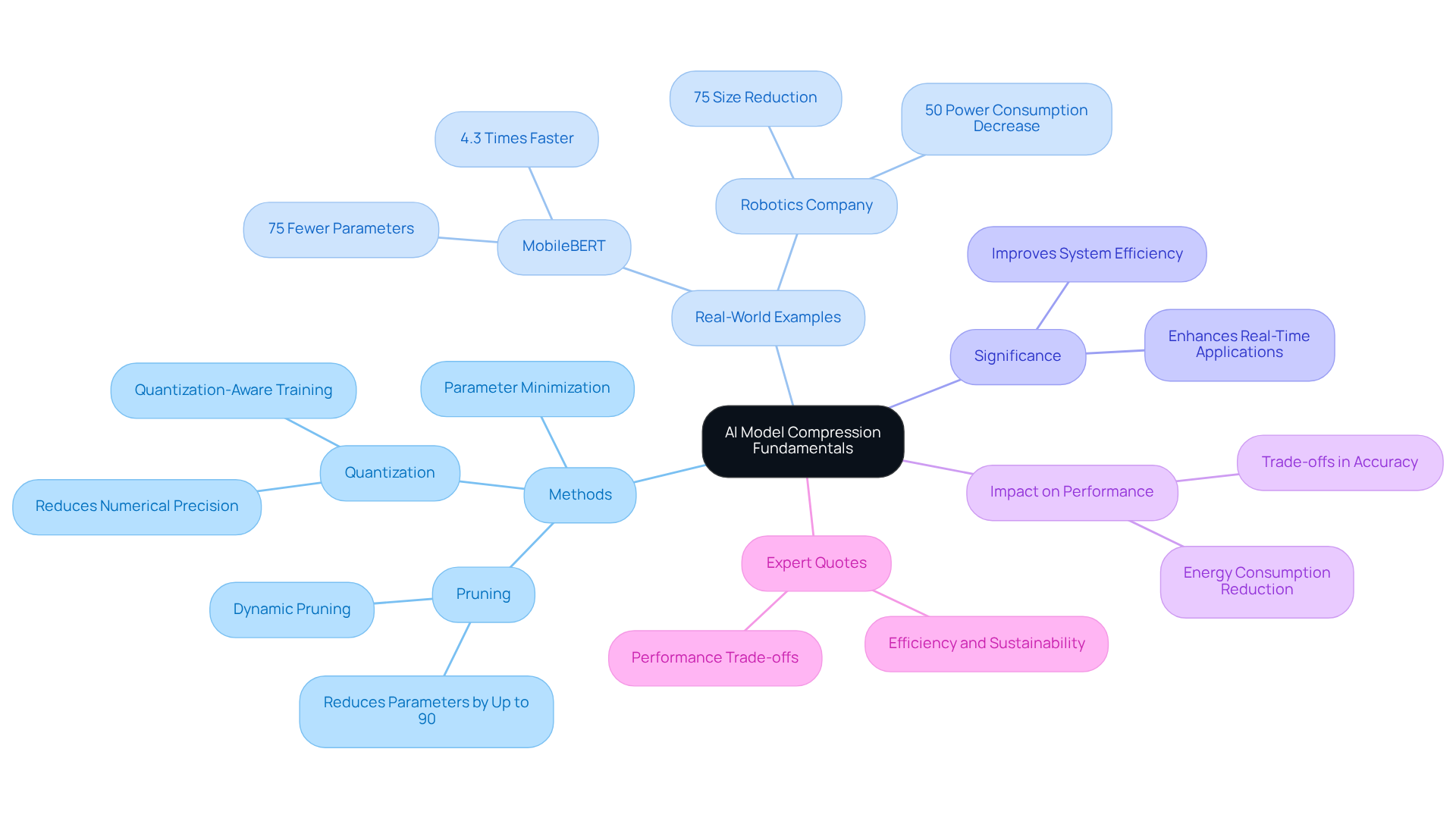 Best Practices to Maintain Accuracy in AI Model Compression
