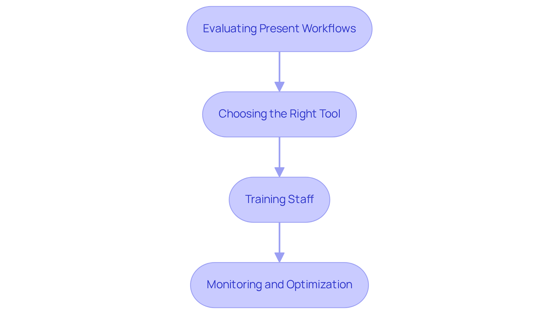 Each box represents a crucial step in the implementation process. Follow the arrows to see how each step leads to the next, ensuring a smooth integration of workflow automation. Each box represents a crucial step in the implementation process. Follow the arrows to see how each step leads to the next, ensuring a smooth integration of workflow automation.