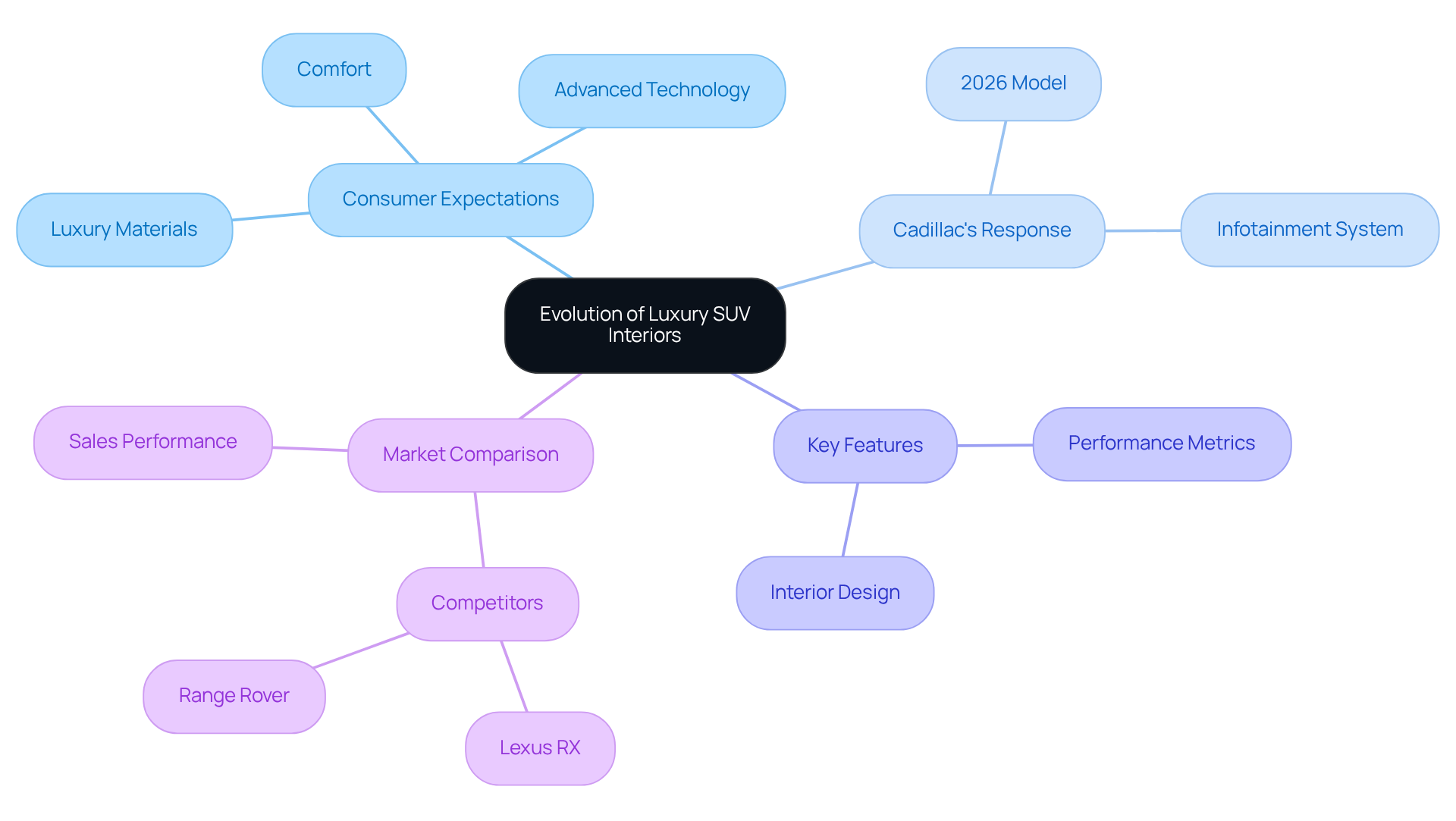 This mindmap starts with the main idea of luxury SUV interiors at the center. Each branch represents a different aspect of this evolution, showing how consumer needs, Cadillac's innovations, and key features all connect to the central theme. This mindmap starts with the main idea of luxury SUV interiors at the center. Each branch represents a different aspect of this evolution, showing how consumer needs, Cadillac's innovations, and key features all connect to the central theme.