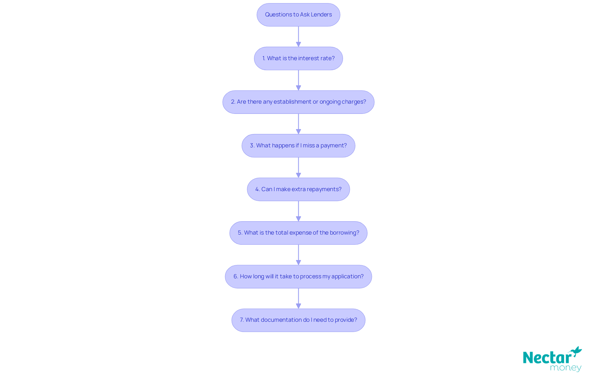 Follow the arrows to understand the logical flow of questions you should ask lenders. Each box represents a vital inquiry that will help clarify fees and terms before you commit to a loan.