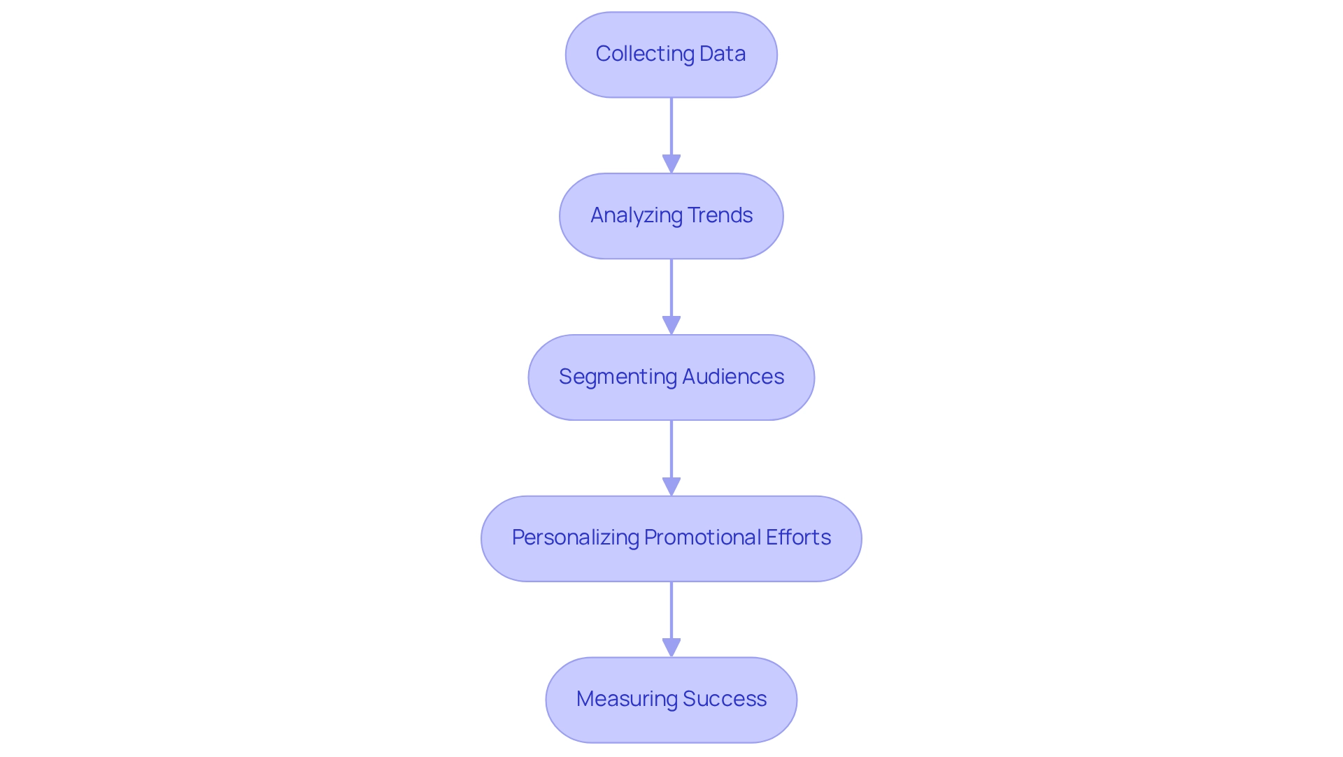 Each box represents a component of the data-driven marketing process, with arrows indicating the flow from one step to the next.
