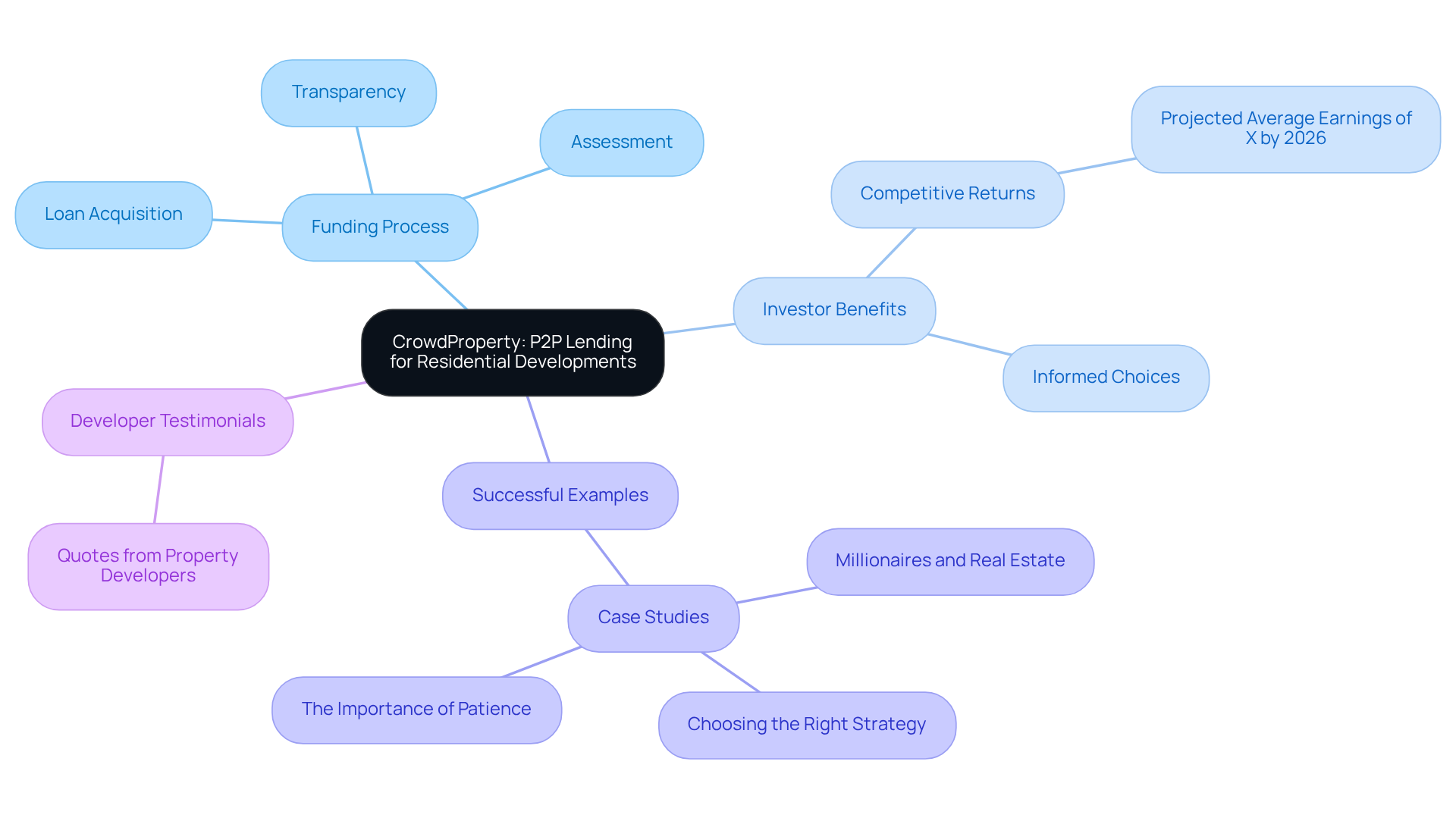 This mindmap illustrates how CrowdProperty connects developers and financiers. Each branch represents a key aspect of the platform, helping you understand its benefits and processes at a glance.