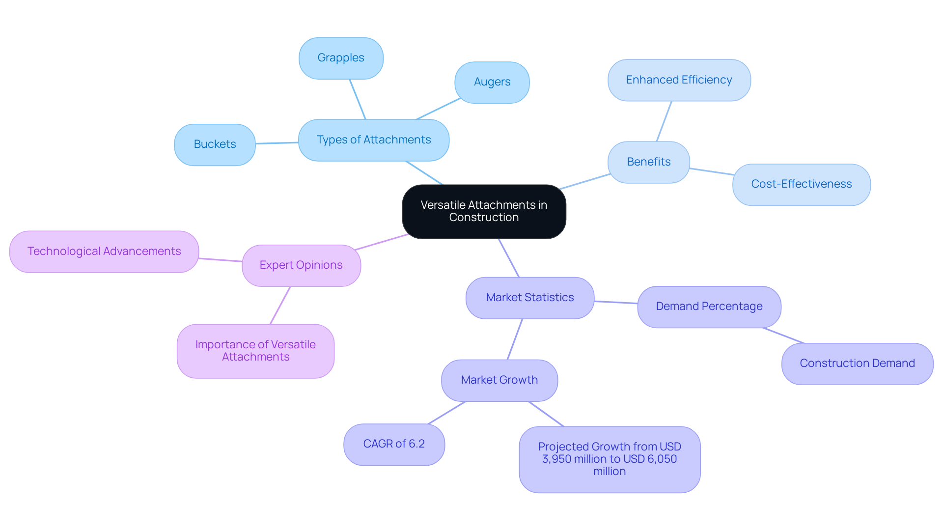 The central node represents the main topic of versatile attachments. Each branch shows different aspects: types of attachments, their benefits, market statistics, and expert insights. Follow the branches to understand how these elements contribute to the overall importance of adaptable equipment in construction.