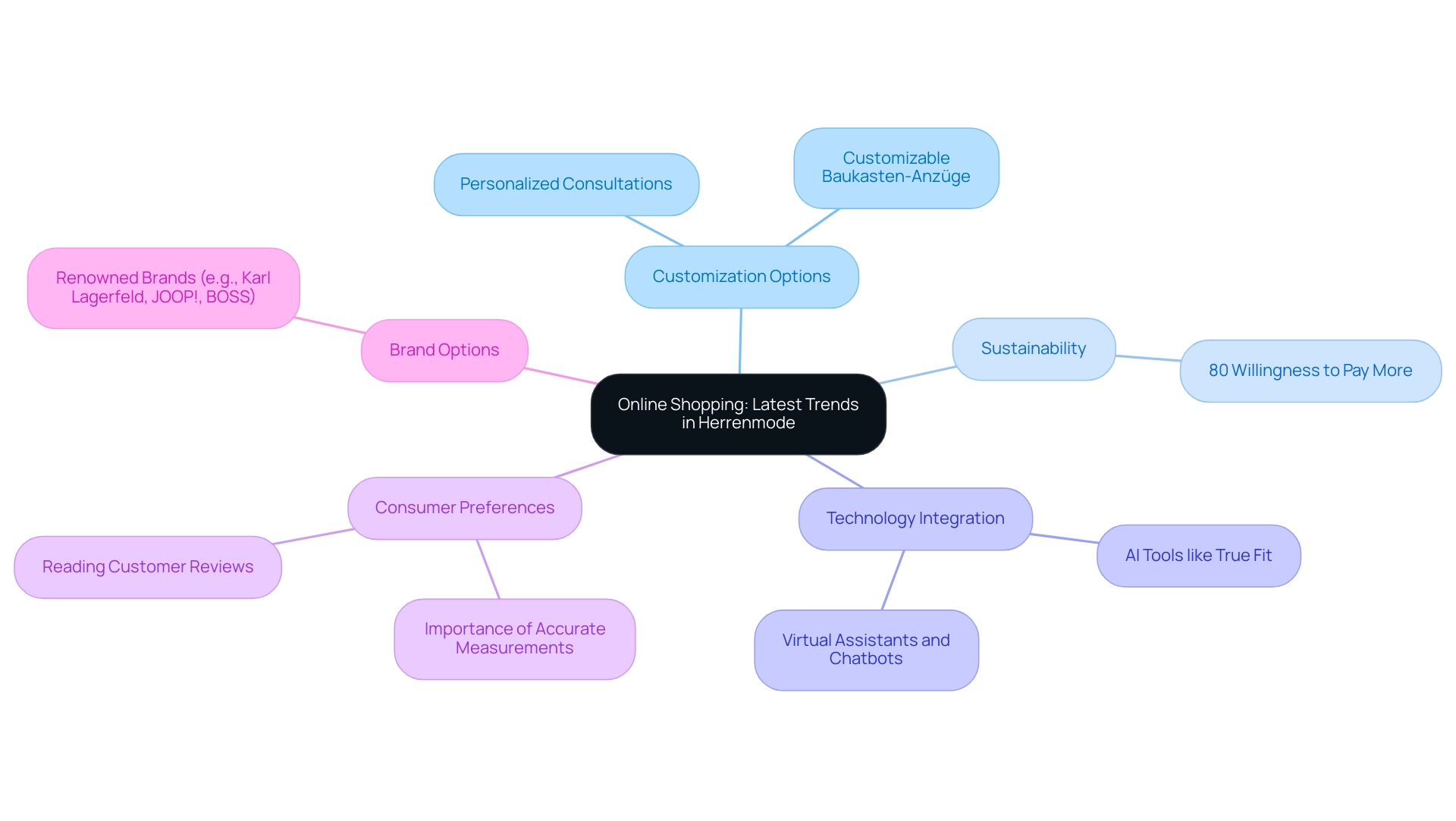 Each branch represents a key theme related to online shopping in herrenmode, with colors indicating different categories such as customization, sustainability, technology, and consumer preferences.