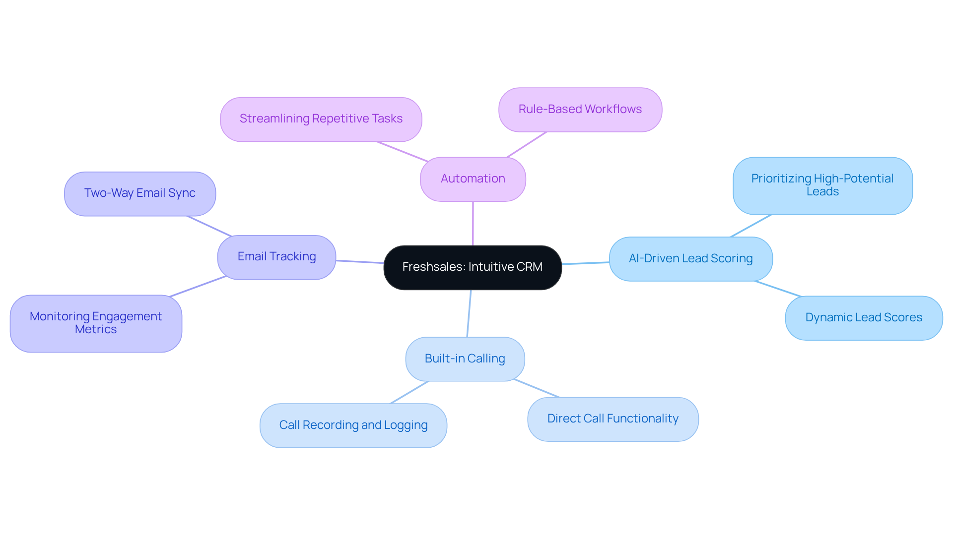 The central node represents Freshsales, while the branches show its key features and benefits. Each branch highlights how these features contribute to improving sales strategies and team efficiency.