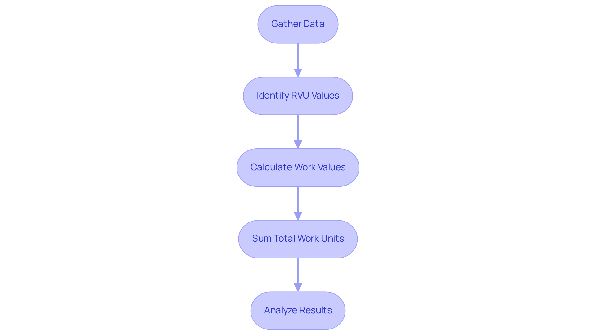 This flowchart guides you through the steps to calculate your RVUs. Start at the top with 'Gather Data' and follow the arrows down to see how each step leads to the next, ending with 'Analyze Results'. Each box represents a key action in the process. This flowchart guides you through the steps to calculate your RVUs. Start at the top with 'Gather Data' and follow the arrows down to see how each step leads to the next, ending with 'Analyze Results'. Each box represents a key action in the process.
