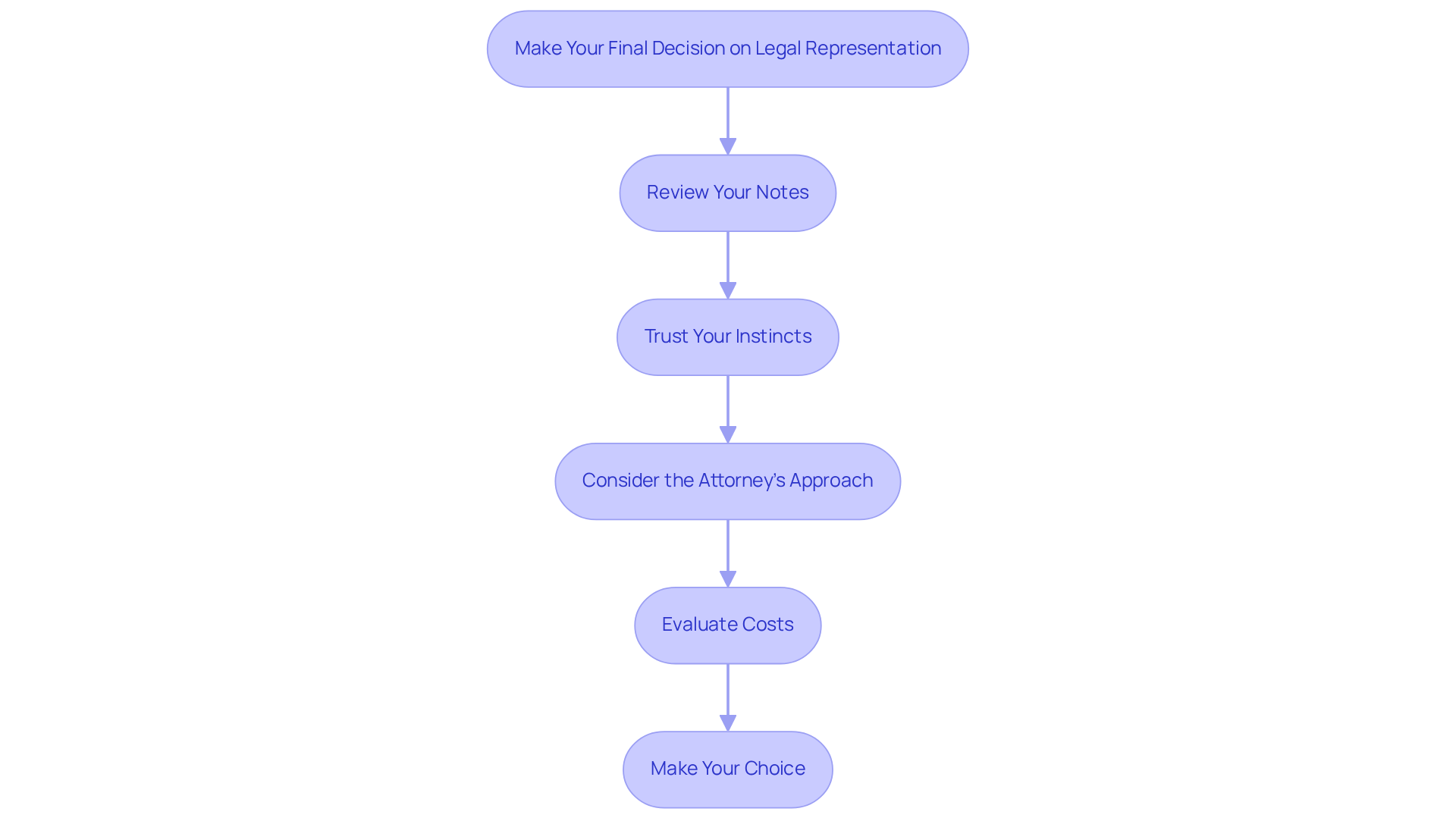 This flowchart guides you through the steps to choose the right legal representation. Start at the top and follow the arrows down through each step, considering each factor before making your final choice.