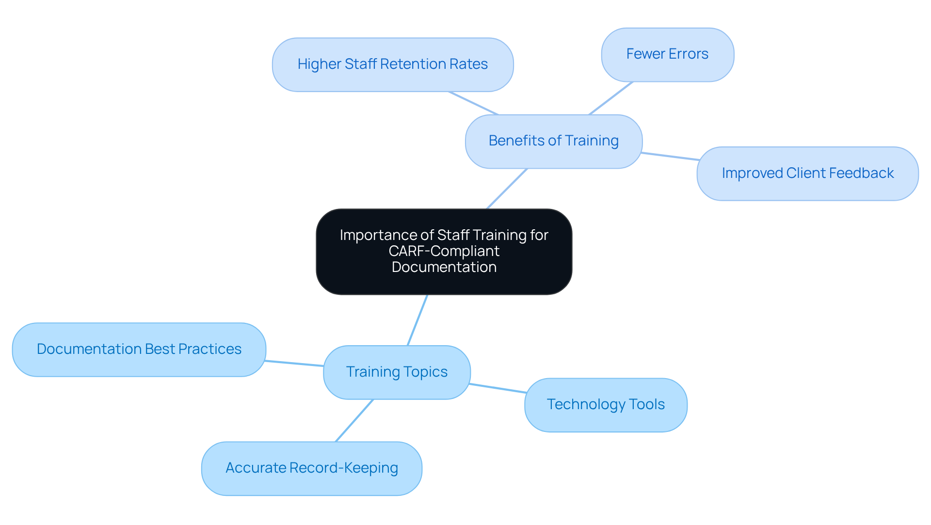 The center shows the main topic of staff training, while the branches illustrate key training areas and the benefits of effective training. Each color-coded branch helps you quickly identify related concepts.