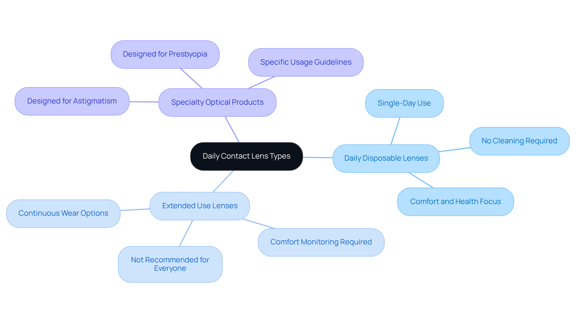 The central node represents the main topic of daily contact lenses. Each branch shows a different type of lens, and the sub-branches provide more details about their specific uses and characteristics. This layout helps you see how each type relates to the others and what makes them unique.