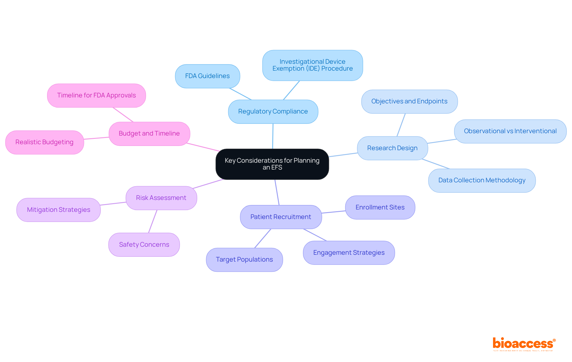 The central node represents the overall topic, while each branch shows a key consideration. Follow the branches to explore specific details related to each consideration.