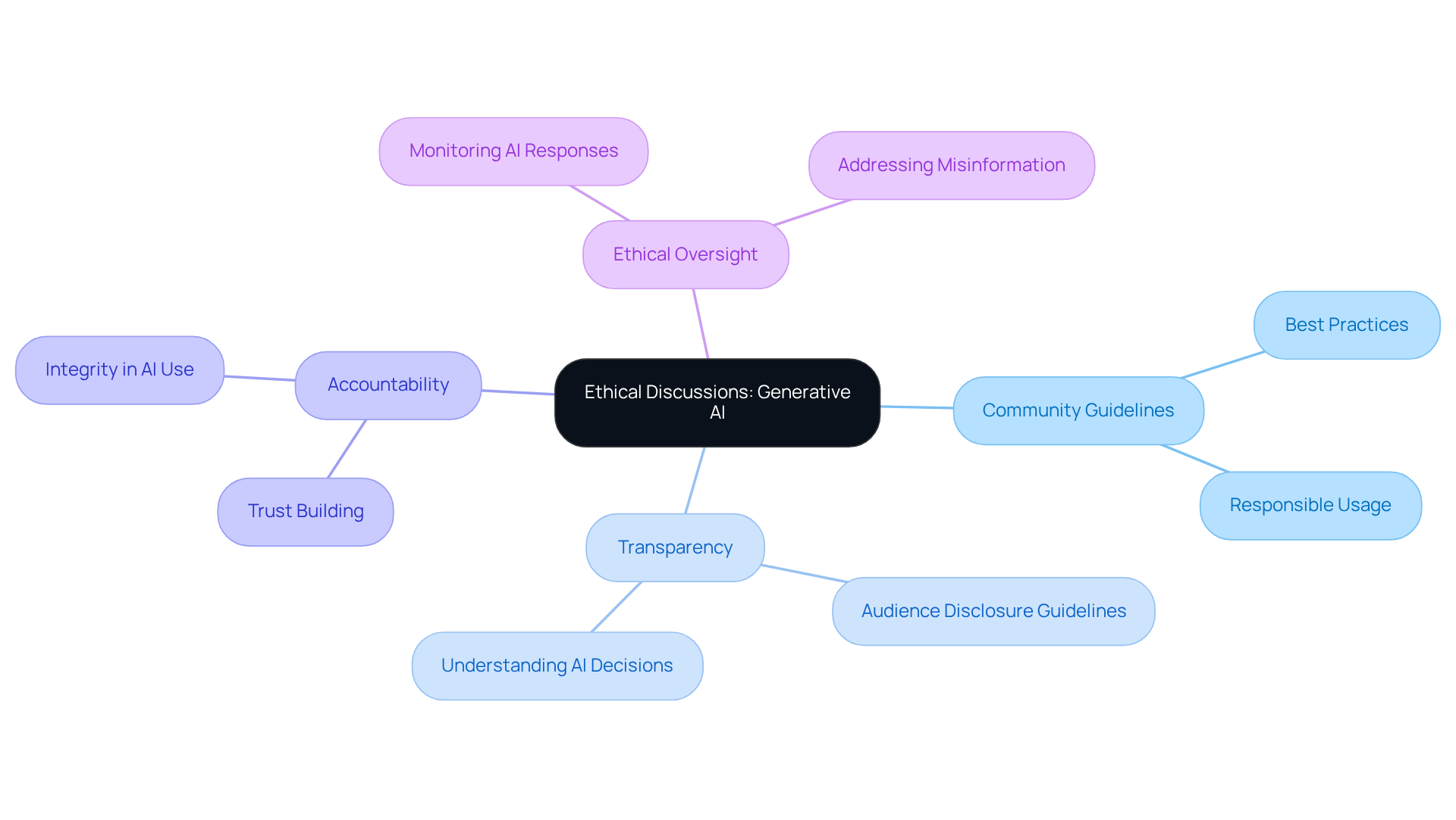 The center represents the main topic of ethical discussions, while the branches show related areas of focus. Each sub-branch provides more detail on specific aspects, helping you understand how they all connect.