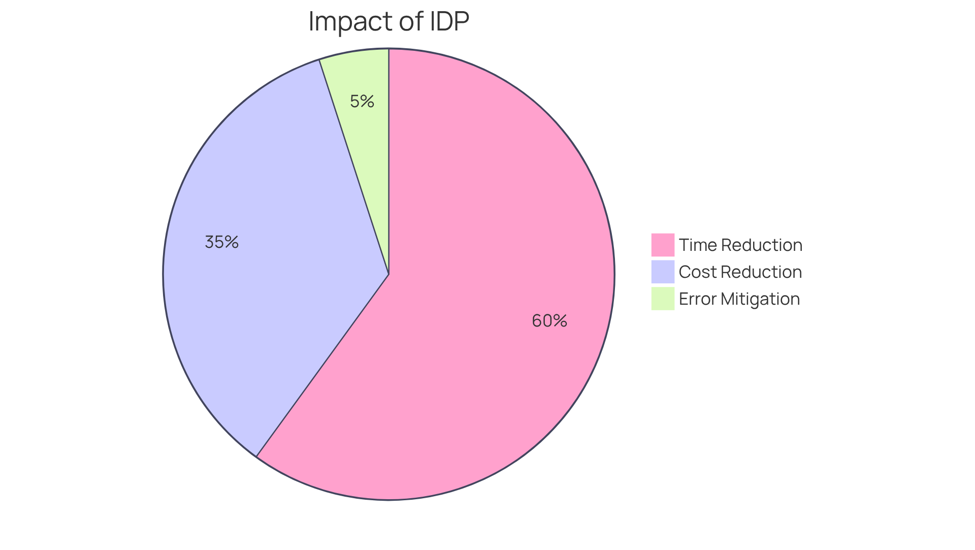 This chart shows how different aspects of automation contribute to overall savings. The bigger the slice, the greater the impact on reducing costs.
