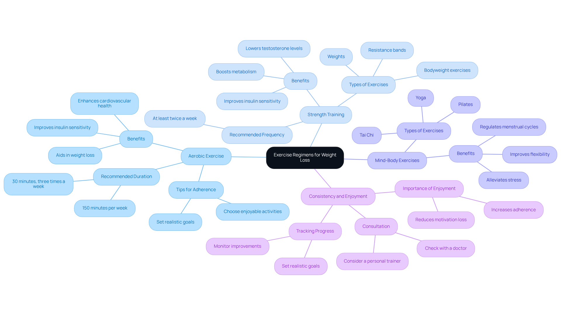 This mindmap shows different types of exercises that can help with weight loss for those managing PCOS. Each branch represents a type of exercise, and the sub-branches provide details on how to do them and their benefits. Follow the branches to explore how each exercise can contribute to your health journey! This mindmap shows different types of exercises that can help with weight loss for those managing PCOS. Each branch represents a type of exercise, and the sub-branches provide details on how to do them and their benefits. Follow the branches to explore how each exercise can contribute to your health journey!