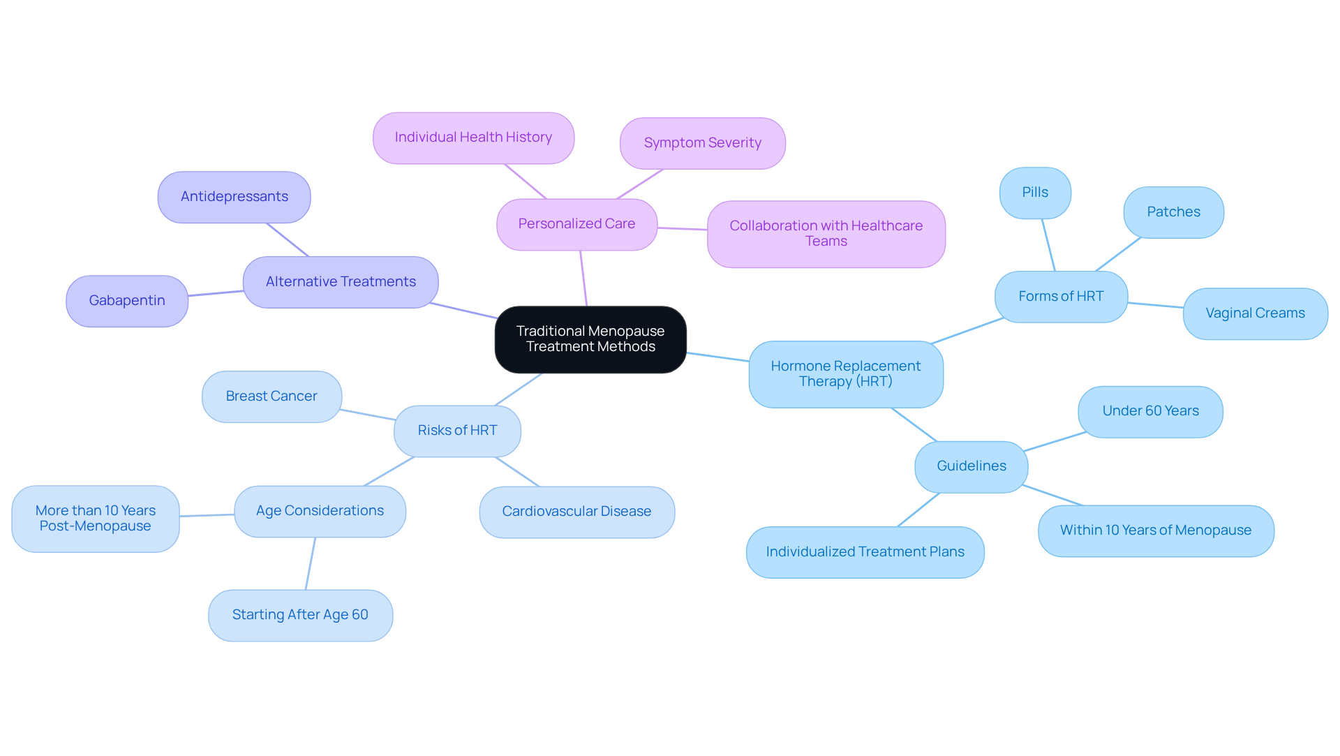 This mindmap starts with the main topic of menopause treatment methods at the center. From there, you can explore different branches that represent key areas like hormone replacement therapy, its risks, and alternative treatments. Each branch breaks down further into specific details, helping you see how everything connects.