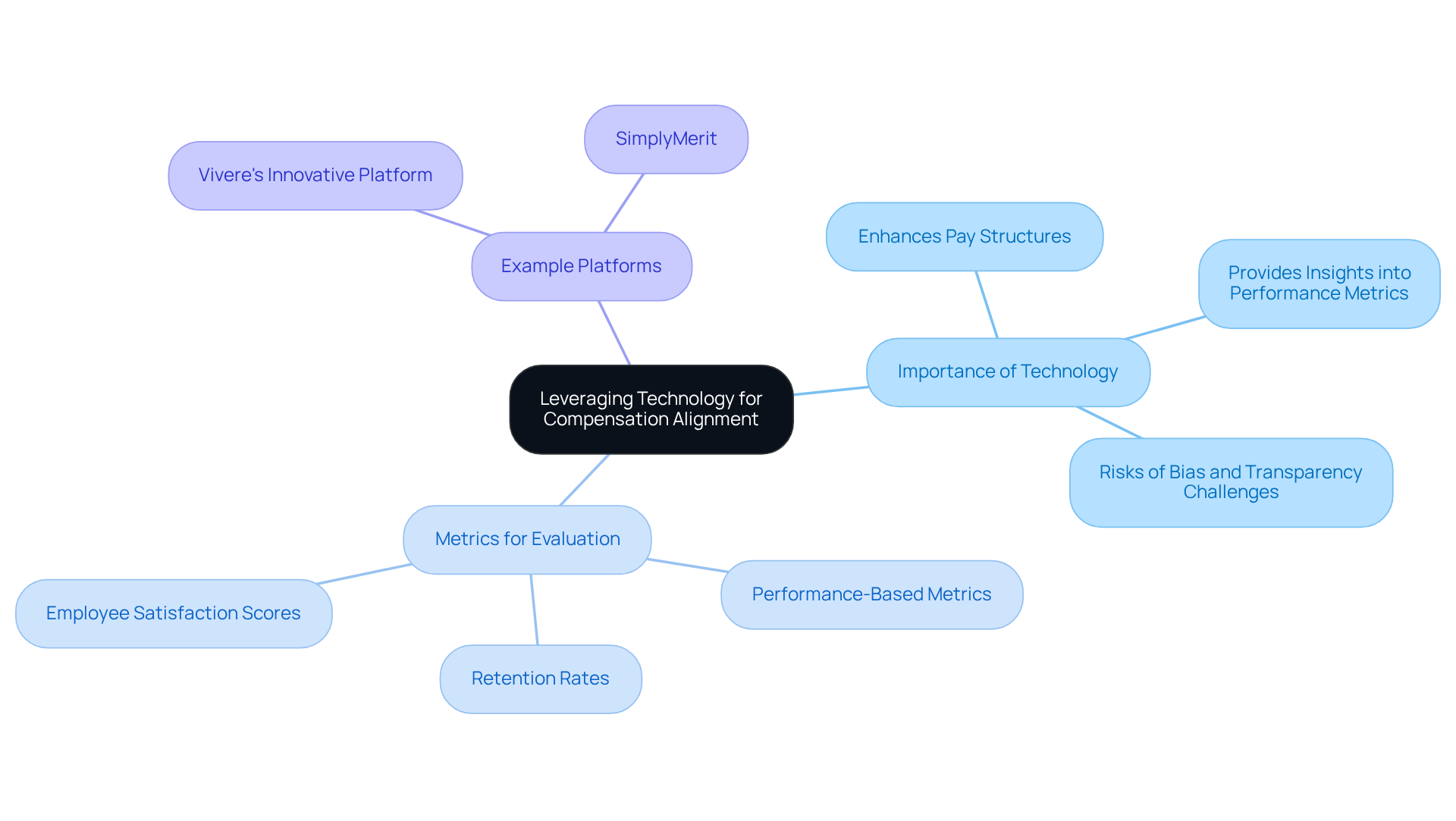 The center represents the main topic, while the branches show key areas related to technology in compensation alignment. Each metric and example is a sub-point that helps illustrate how technology can improve fairness and transparency in remuneration.