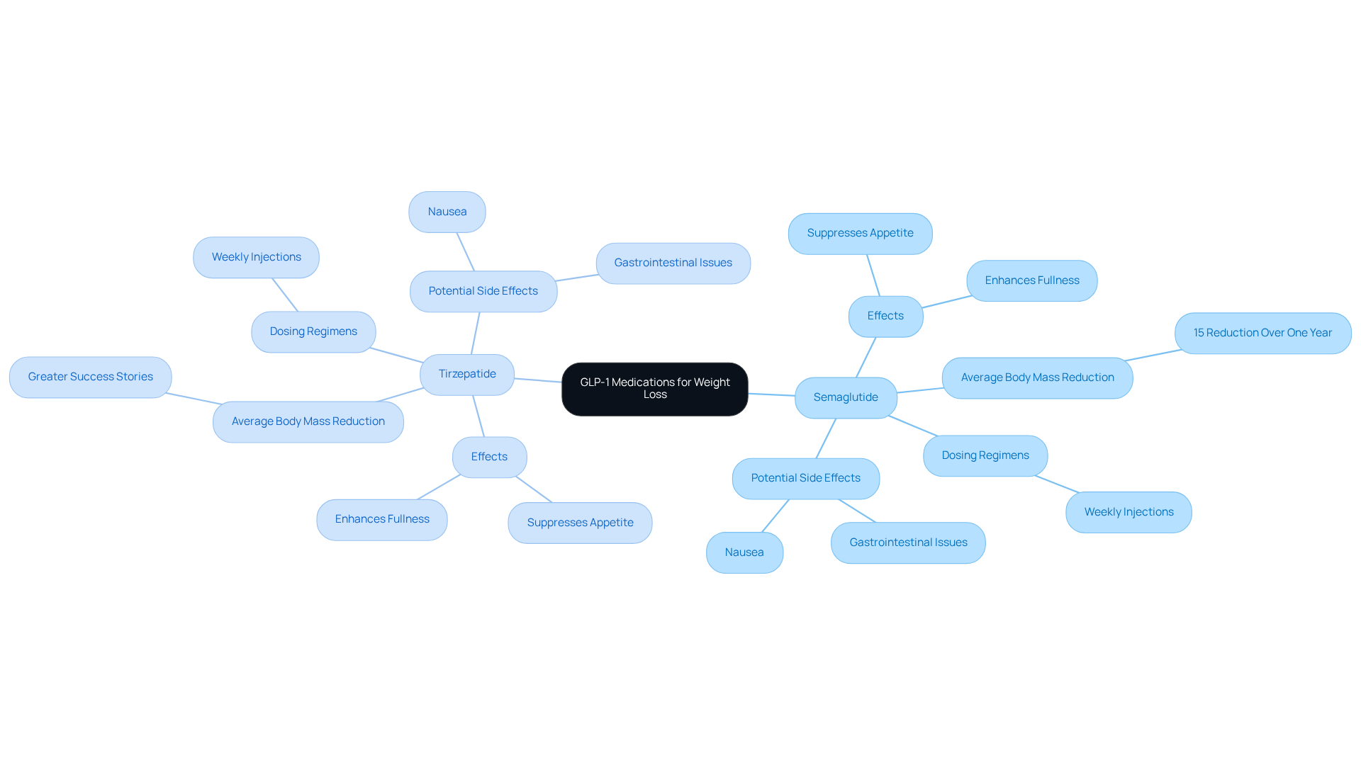 The central node represents the main topic of GLP-1 medications. Each branch shows a specific medication, with further details about its effects and characteristics. This layout helps you compare the options and understand how they can support your weight loss journey.