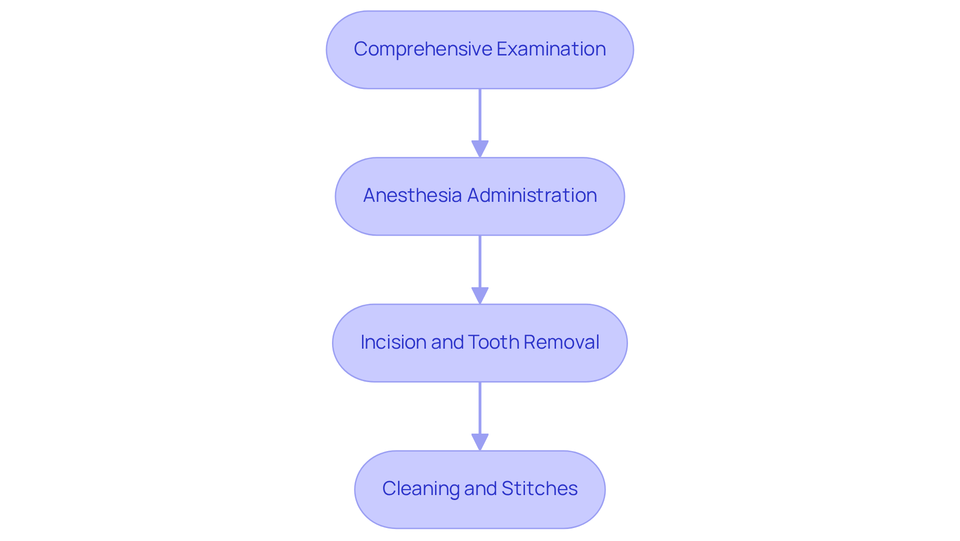 This flowchart guides you through the steps of wisdom tooth extraction. Start at the top and follow the arrows down to see what happens at each stage of the procedure, from the initial examination to the final cleaning and stitches. This flowchart guides you through the steps of wisdom tooth extraction. Start at the top and follow the arrows down to see what happens at each stage of the procedure, from the initial examination to the final cleaning and stitches.