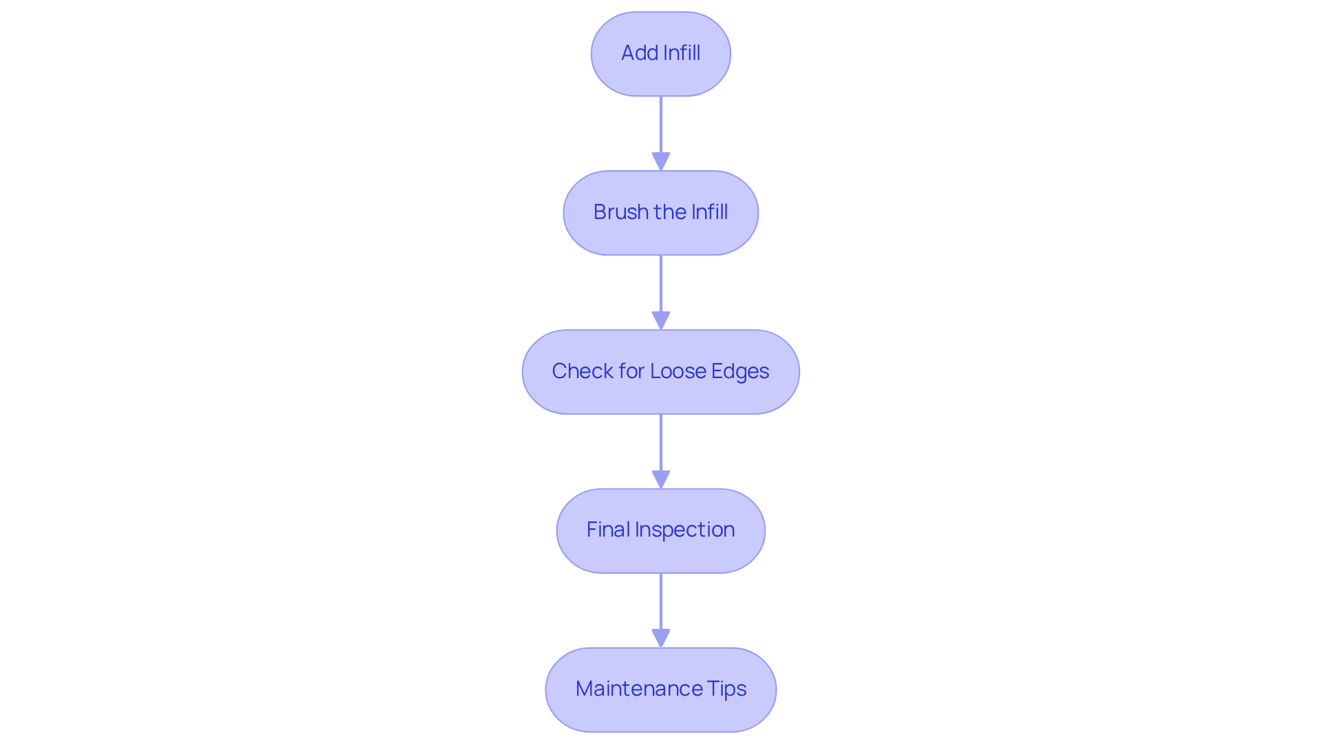 Each box represents a step in the turf installation process. Follow the arrows to see how each action leads to the next, ensuring a successful installation.
