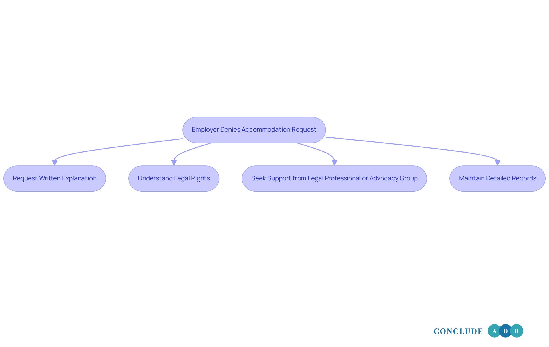 Master Disability Accommodation Mediation in Oakland: Your Step-by-Step ...