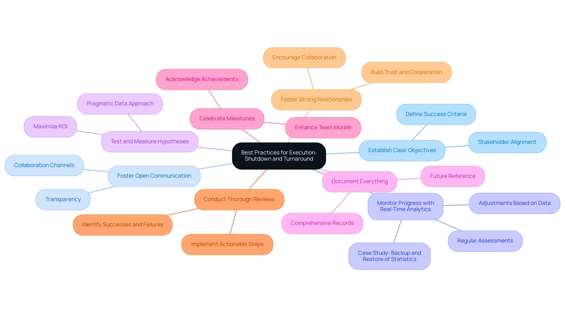 The central node represents the overall theme, with branches showing individual best practices for effective management of plant shutdowns and turnarounds.