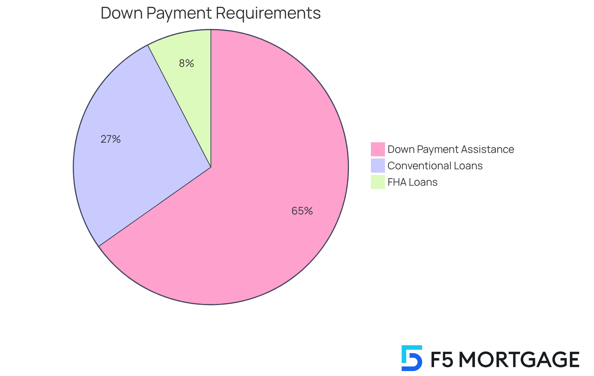 The slices show the different down payment requirements: the FHA slice shows the lower percentage needed, while the conventional slice shows a higher range. The assistance portion highlights potential financial help available to homebuyers.