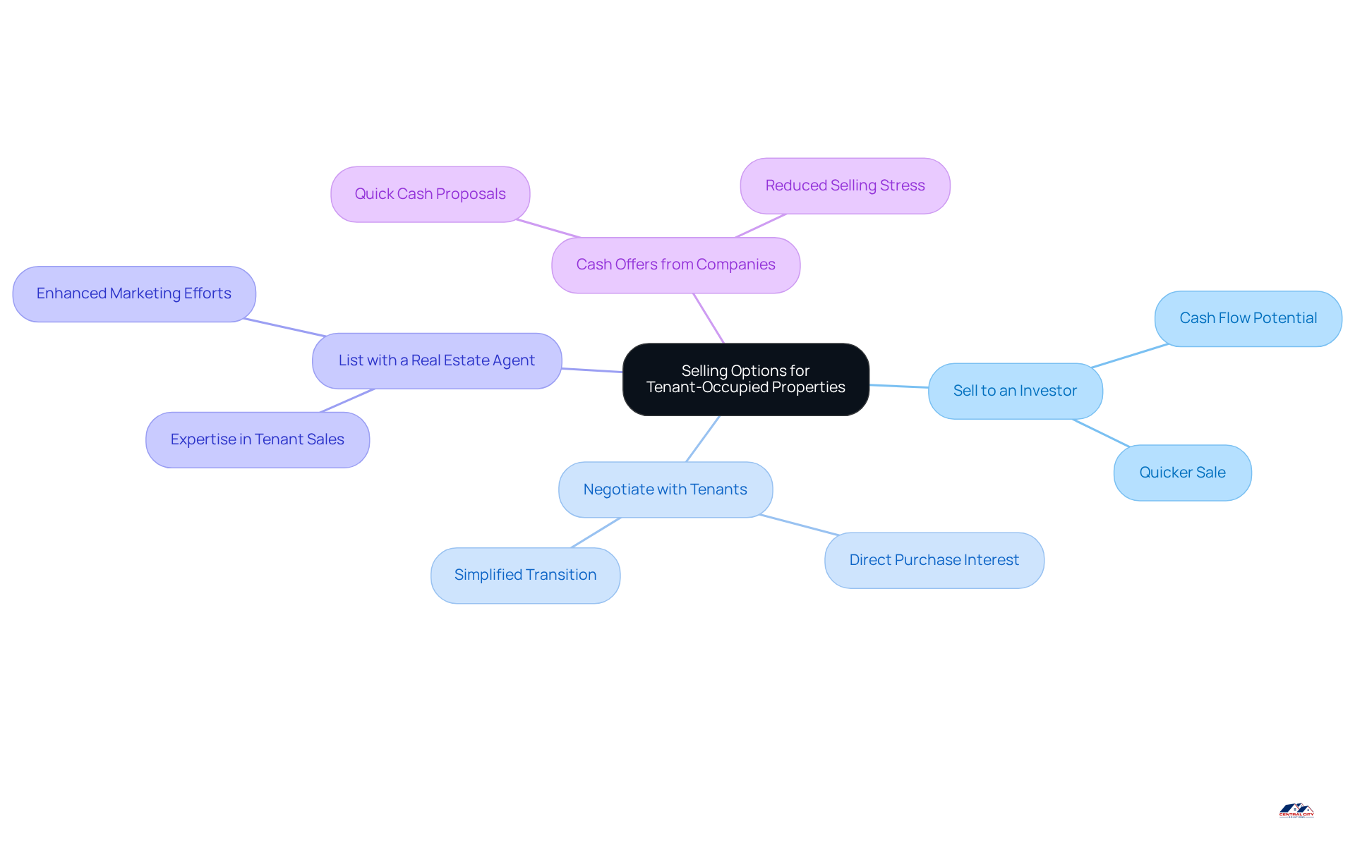 The central node shows the main topic, while each branch represents a different option for selling. Follow the branches to see specific strategies and considerations that can help facilitate the selling process.