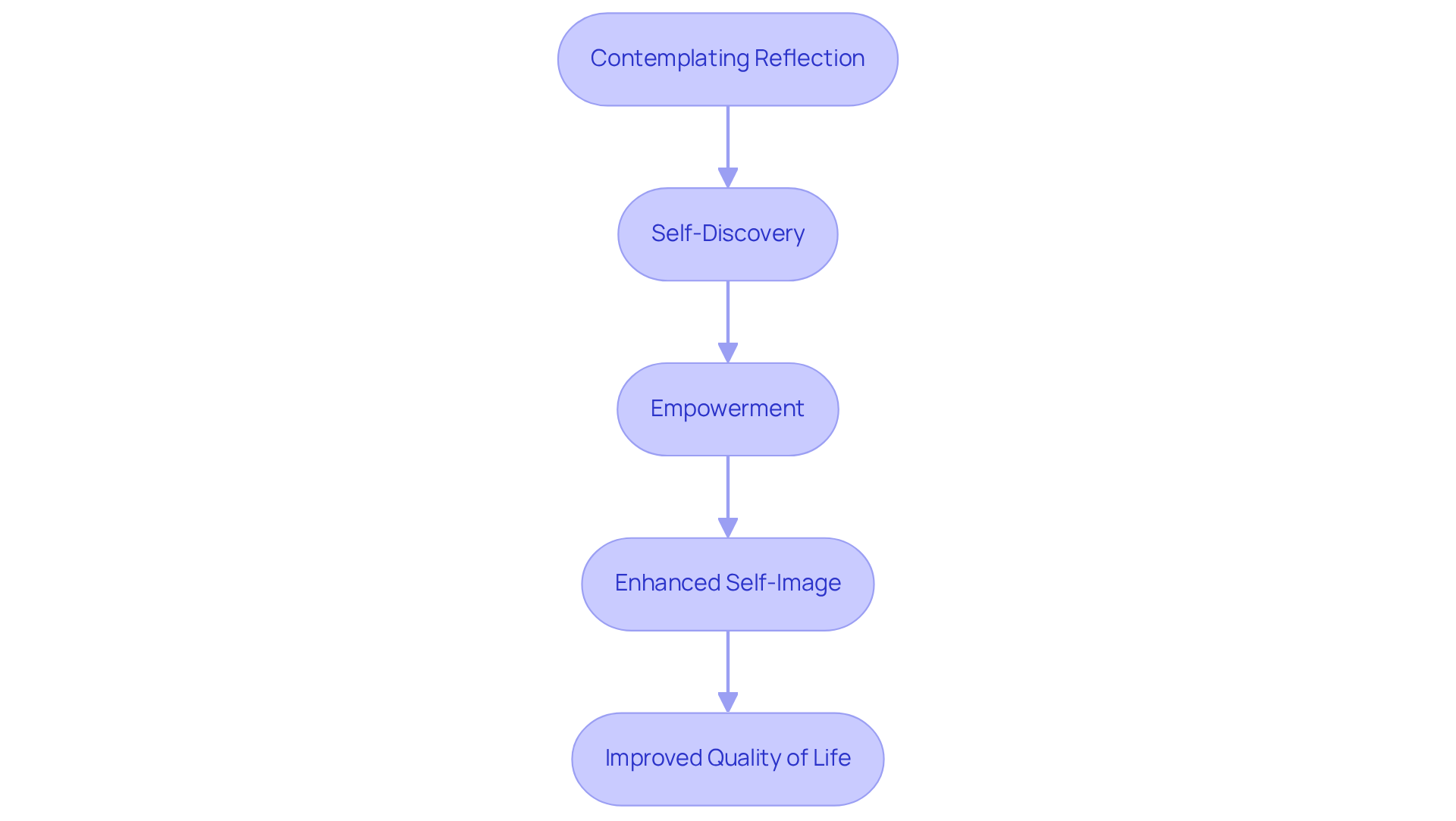 Each box represents a stage in the journey of transformation. Follow the arrows to see how one stage leads to the next, illustrating the positive changes in self-image and overall well-being.