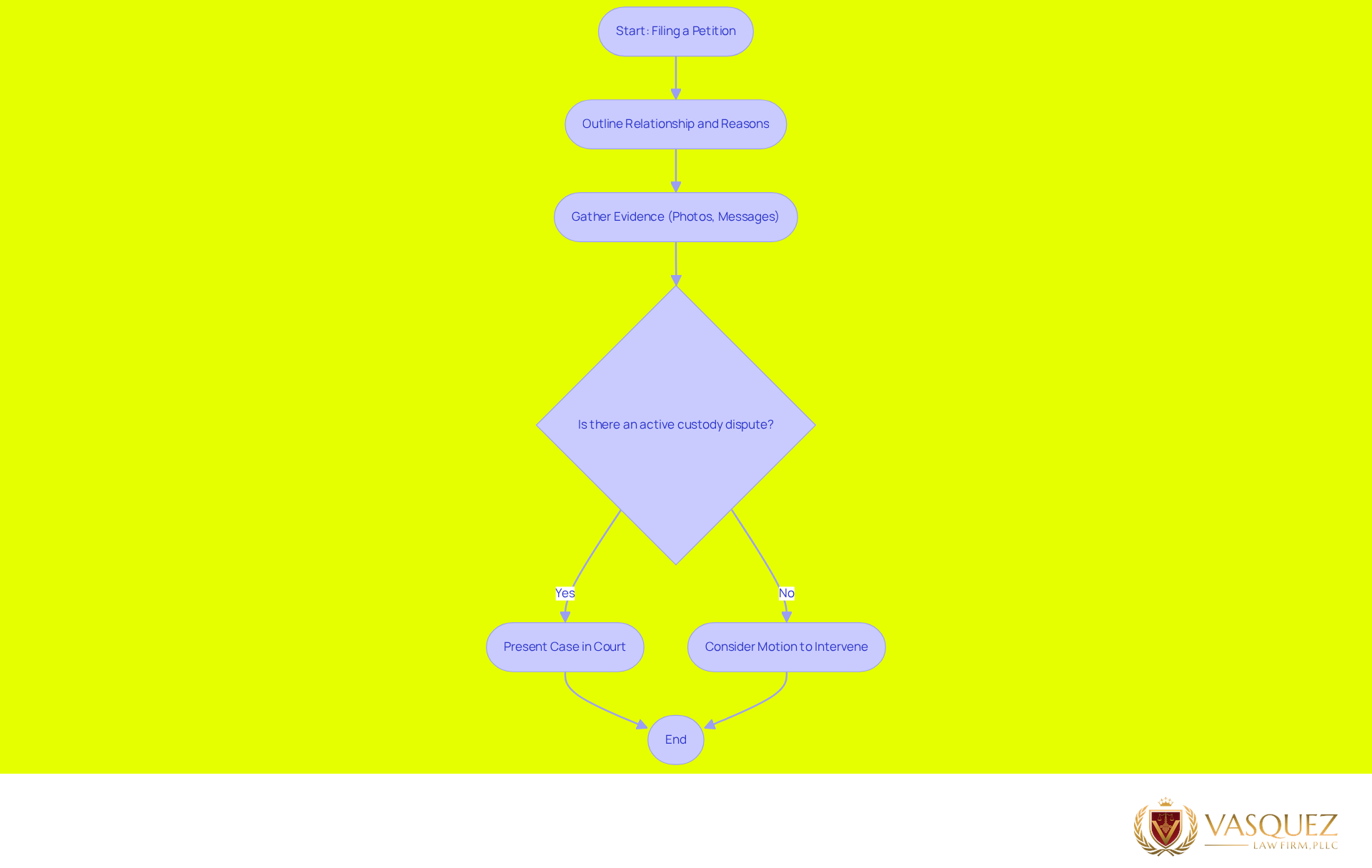 Follow the arrows to see the steps you need to take to assert your rights as a grandparent. Each box represents a key action or decision point in the process, helping you navigate through the legal landscape with clarity.