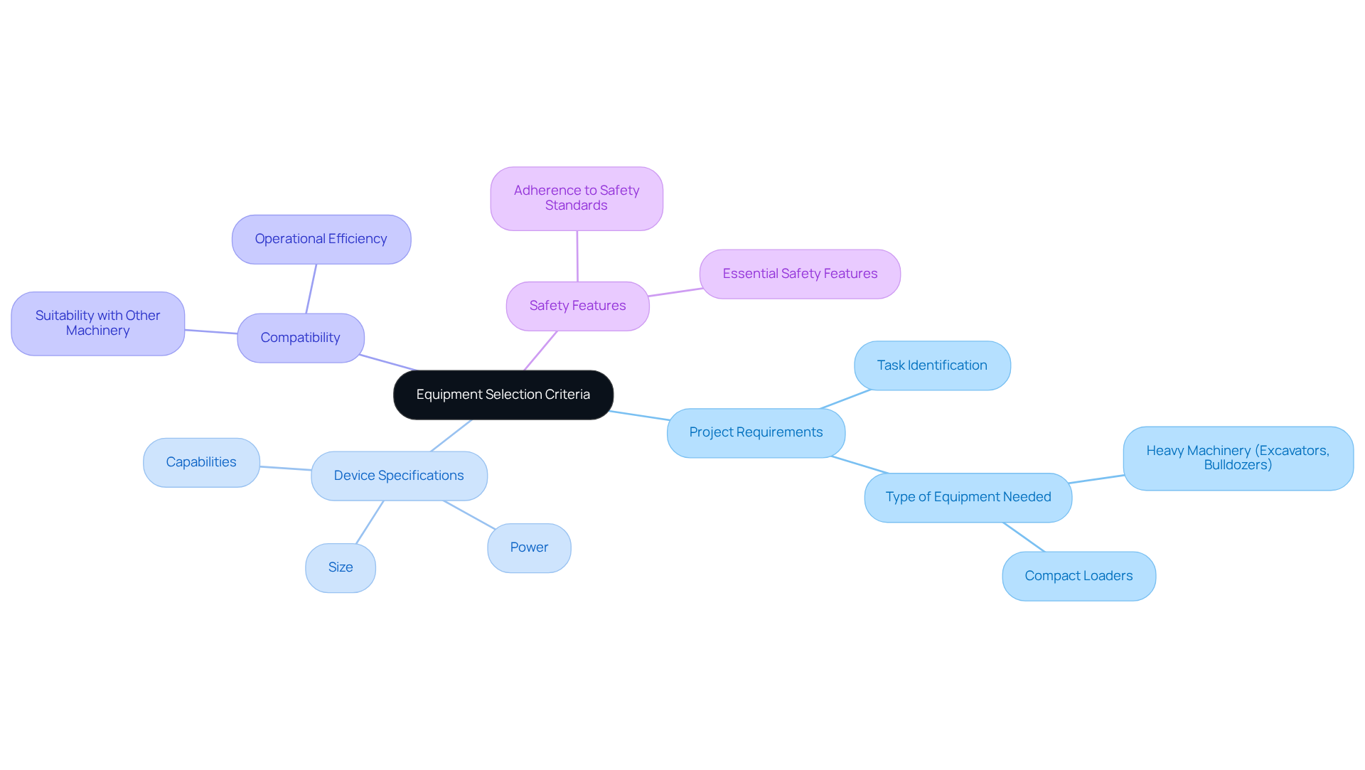 Start at the center with the main criteria for selecting equipment, then follow the branches to explore each category and its specific considerations.