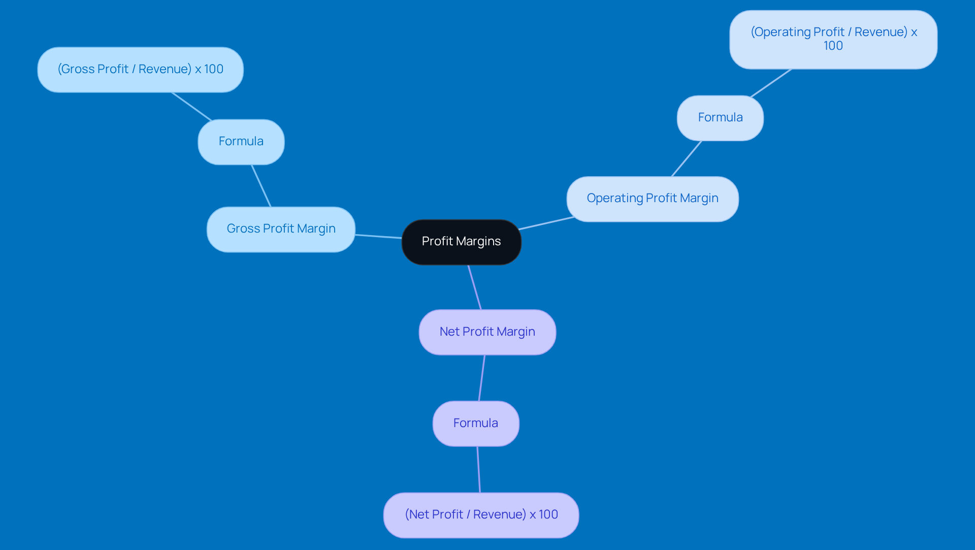 The center shows the main idea of profit margins. Each branch explains a type of margin, including how to calculate it. This visual helps you see the connections and importance of each margin in business success. The center shows the main idea of profit margins. Each branch explains a type of margin, including how to calculate it. This visual helps you see the connections and importance of each margin in business success.