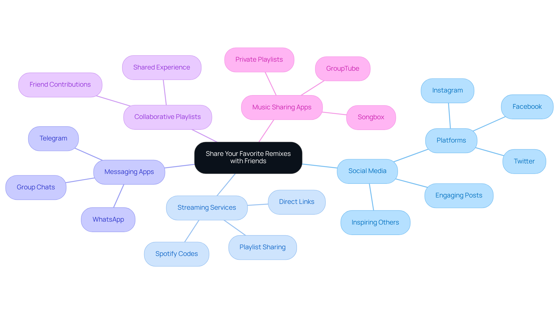 The central idea is about sharing music remixes, and each branch represents a different method. Follow the branches to explore how you can share your favorite tracks with friends!