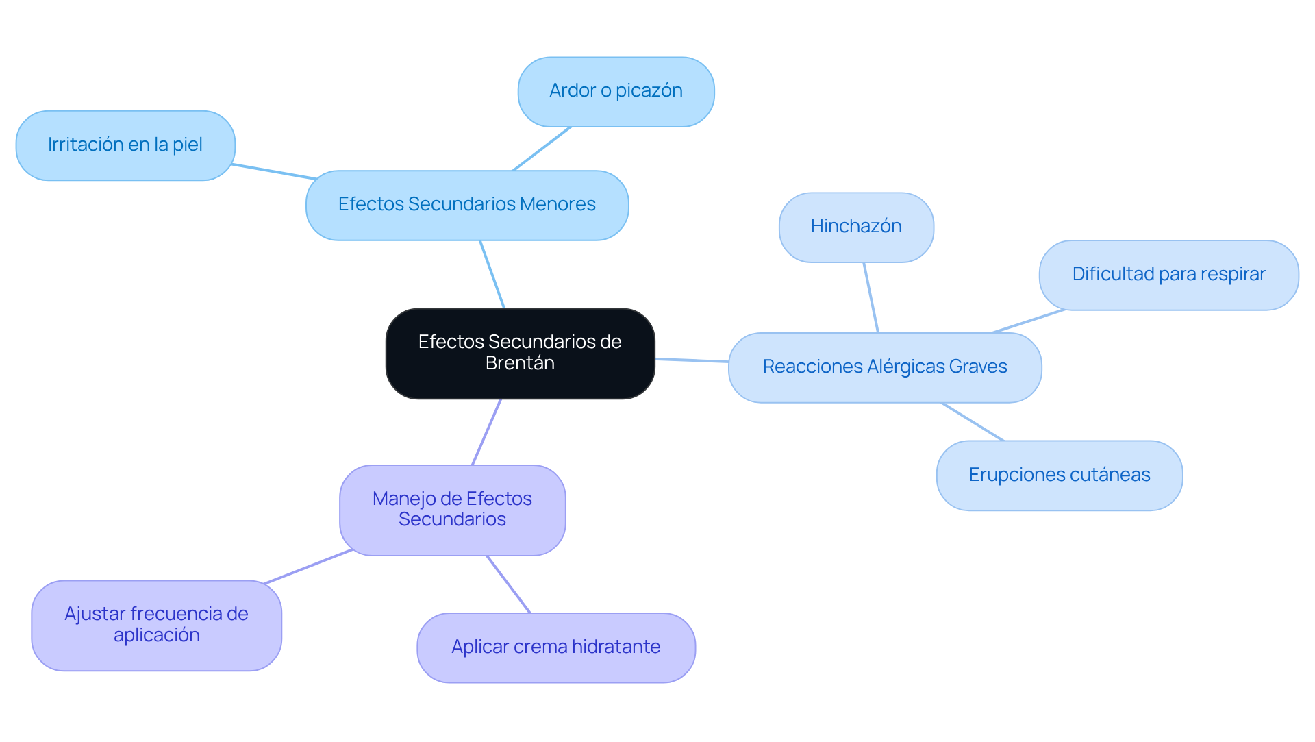 El nodo central muestra el tema principal, mientras que las ramas representan diferentes tipos de efectos secundarios y cómo manejarlos. Sigue las ramas para entender mejor cada categoría y sus recomendaciones.