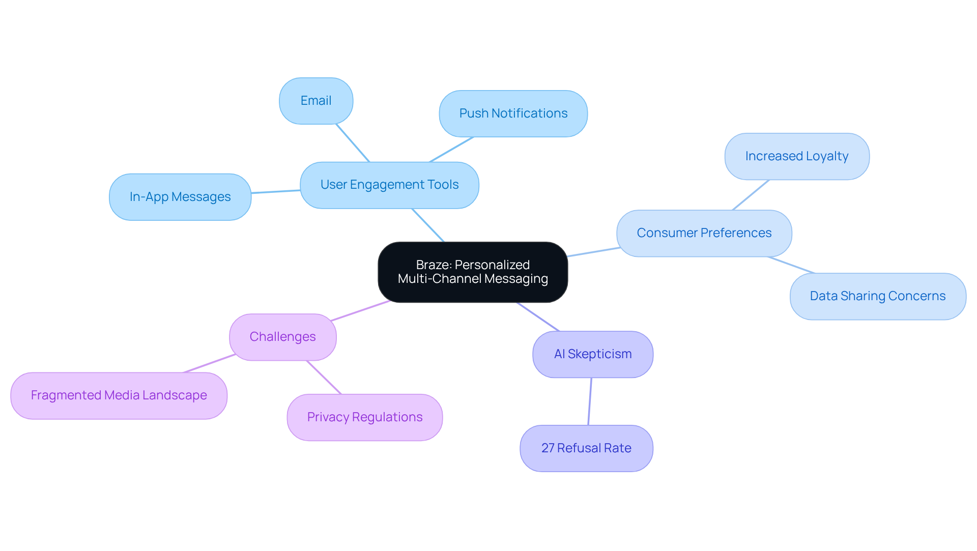This mindmap illustrates how Braze's messaging strategy connects various elements like user engagement tools, consumer preferences, and challenges. Each branch represents a key area, helping you see how they all relate to the central theme of personalized messaging.