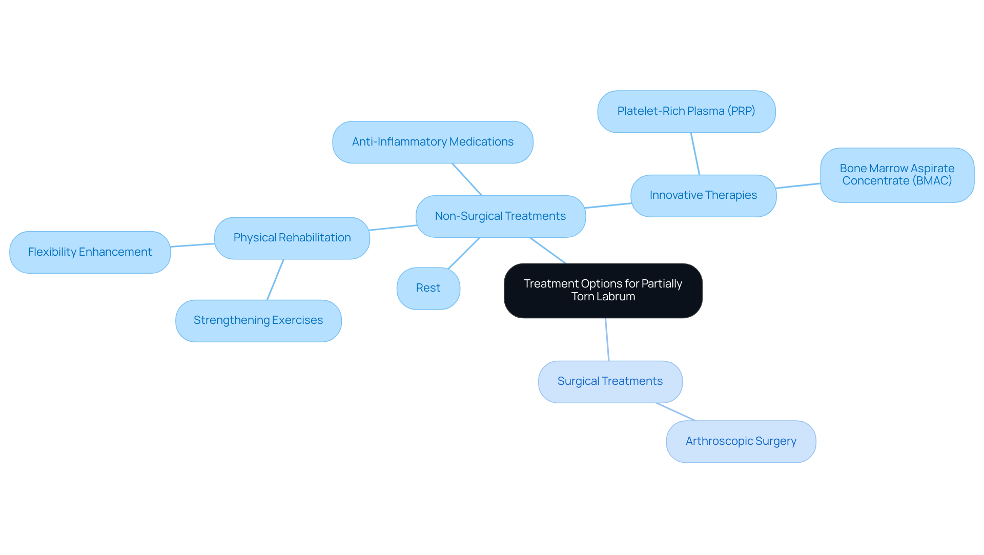 The central node represents the main topic of treatment options. The branches show the two main categories of treatments, with further details on specific methods. This layout helps you understand the different paths available for recovery and how they relate to each other.