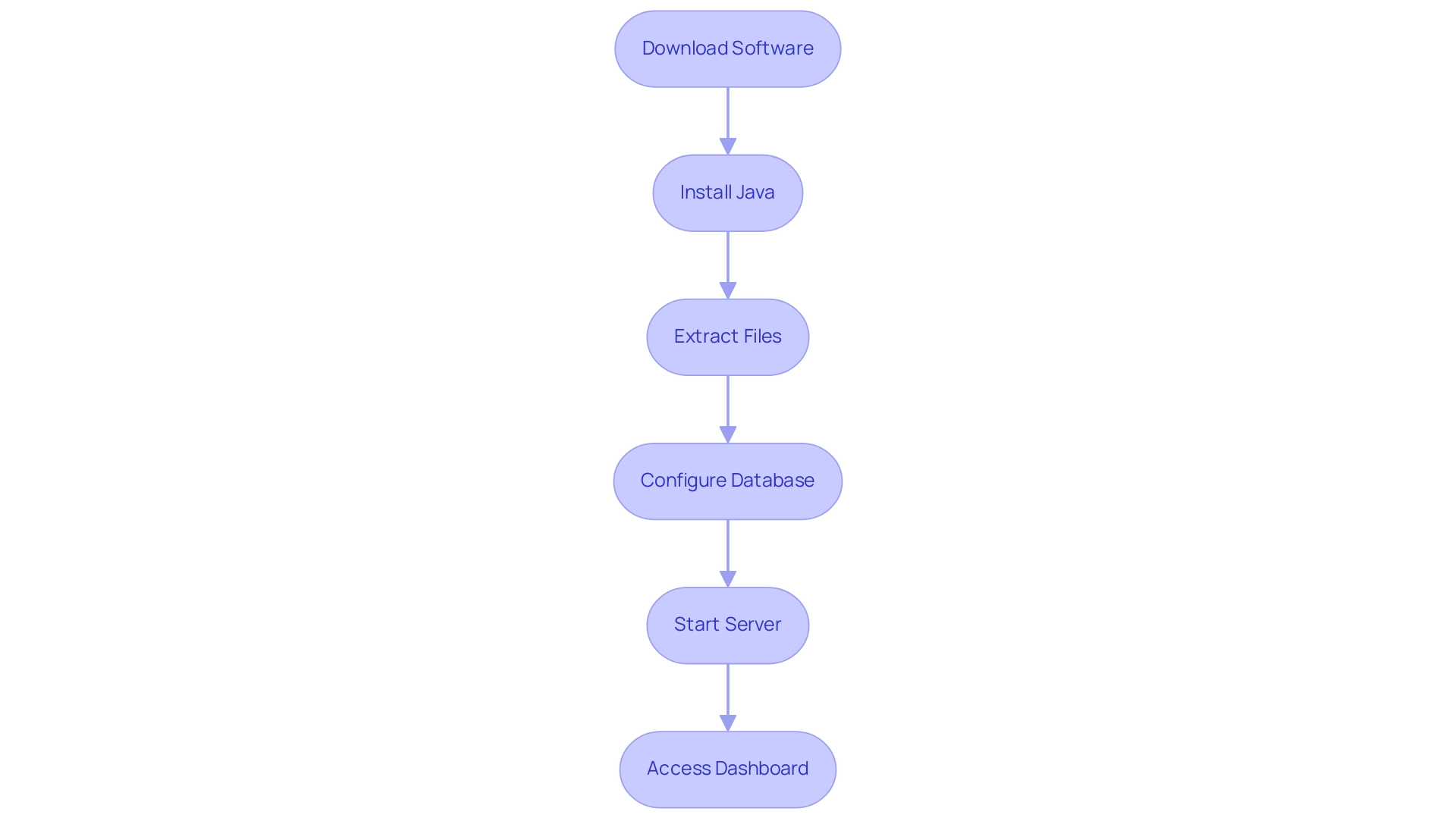 Each box represents a step in the setup process, with arrows showing the sequential relationship between the steps.