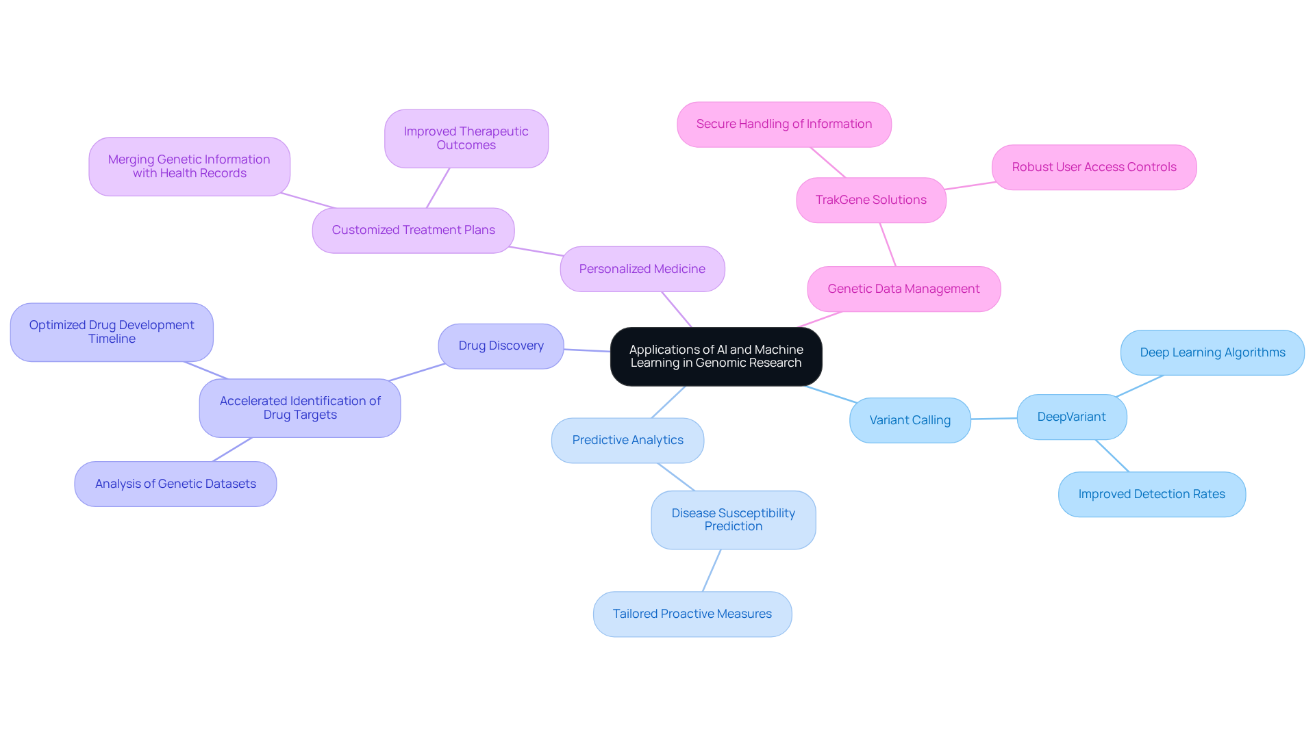 The central node represents the main topic, while each branch shows a specific application of AI in genomic research. Sub-branches provide additional details, making it easy to understand how AI is transforming this field.