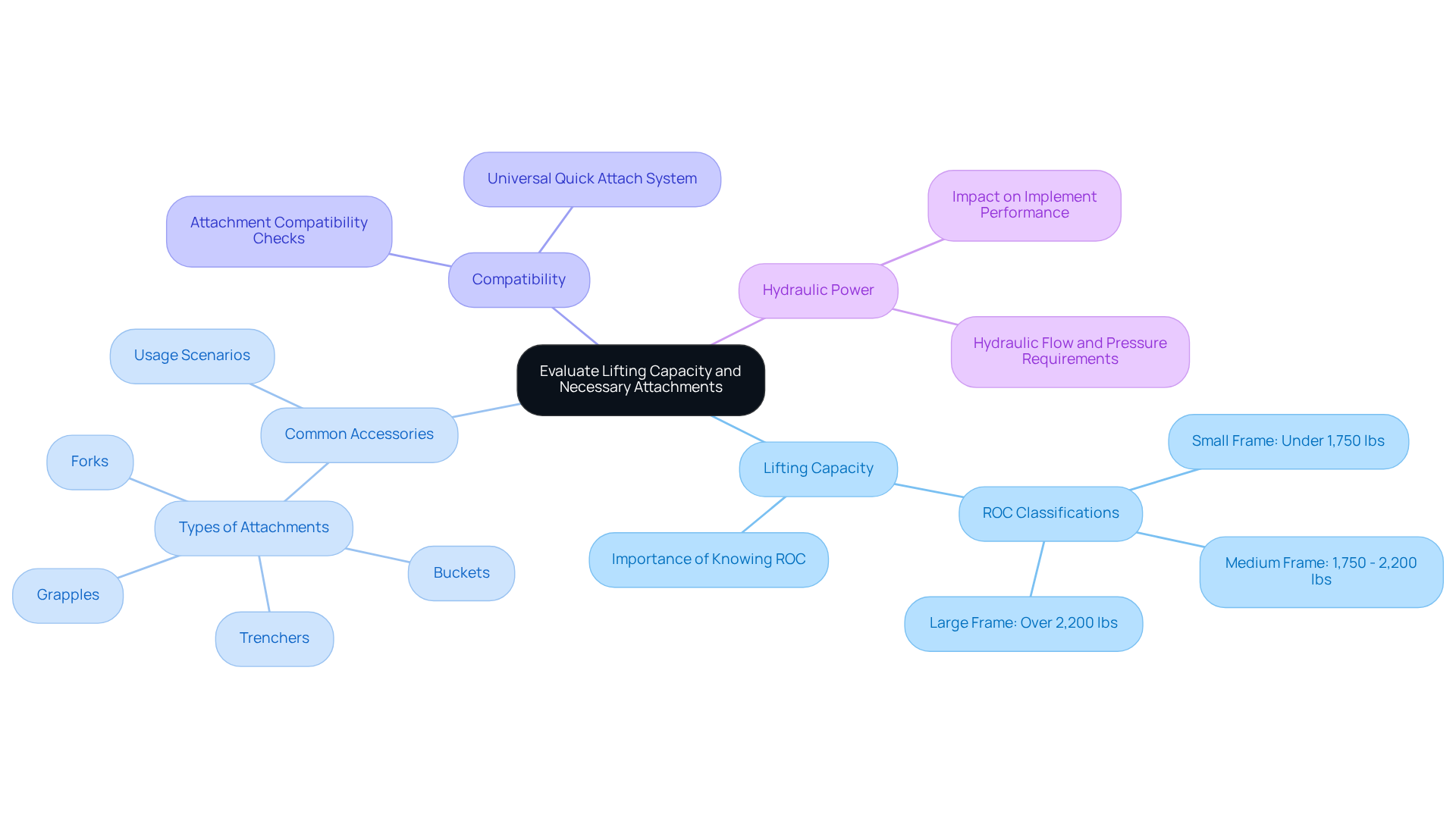 This mindmap helps you visualize the key factors to consider when renting a skid loader. Start at the center with the main topic, then explore each branch to see important details about lifting capacity, accessories, compatibility, and hydraulic power. Each branch connects to specific points that guide your decision-making process.